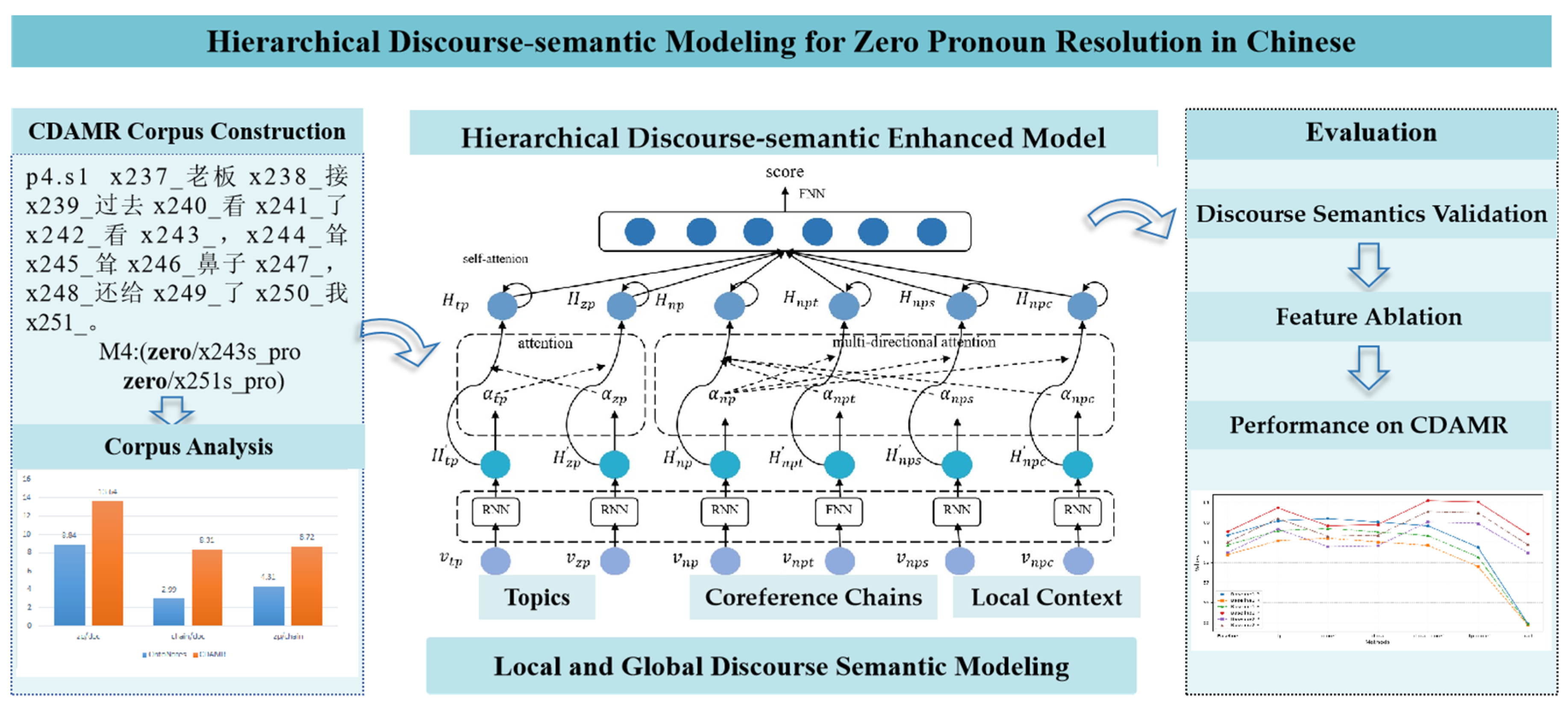 Hierarchical Discourse-Semantic Modeling for Zero Pronoun Resolution in Chinese