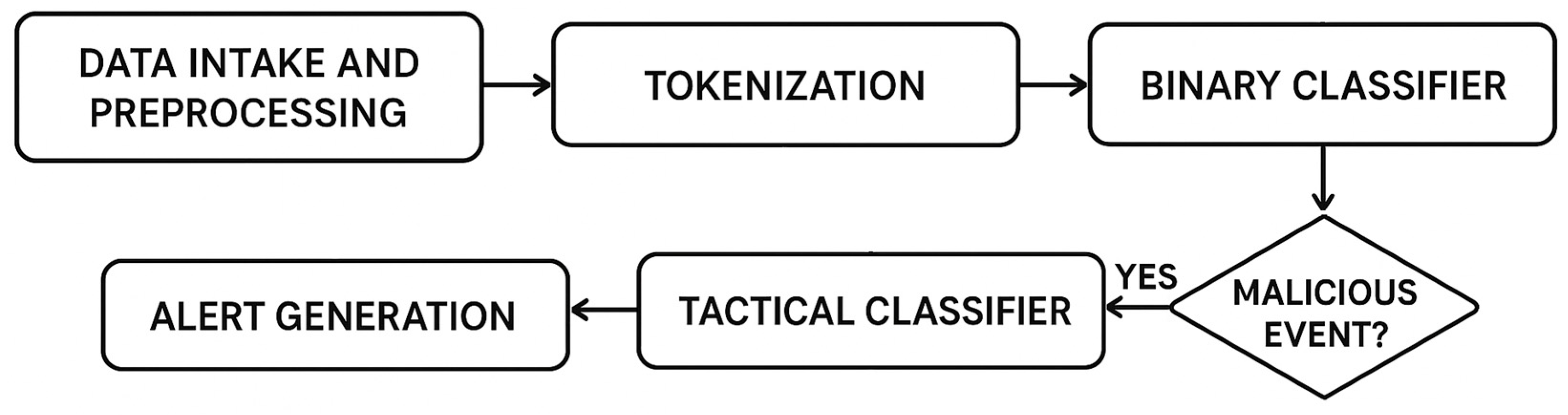 Optimization of Machine Learning Algorithms with Distillation and ...