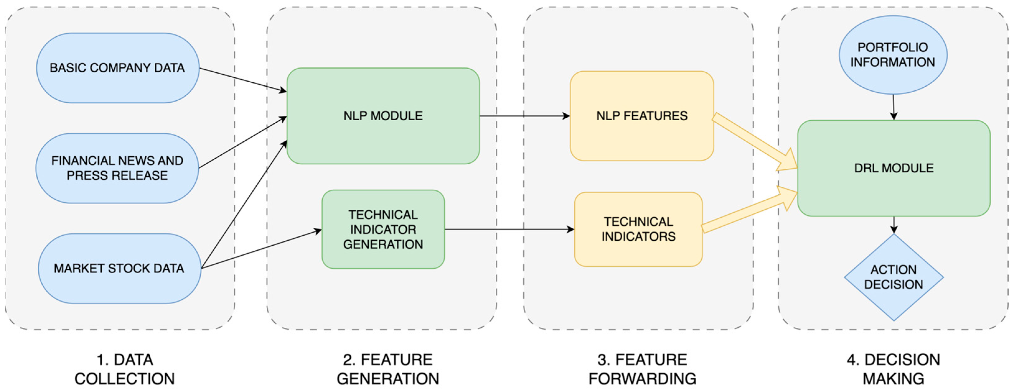 Automated Trading Framework Using LLM-Driven Features and Deep ...