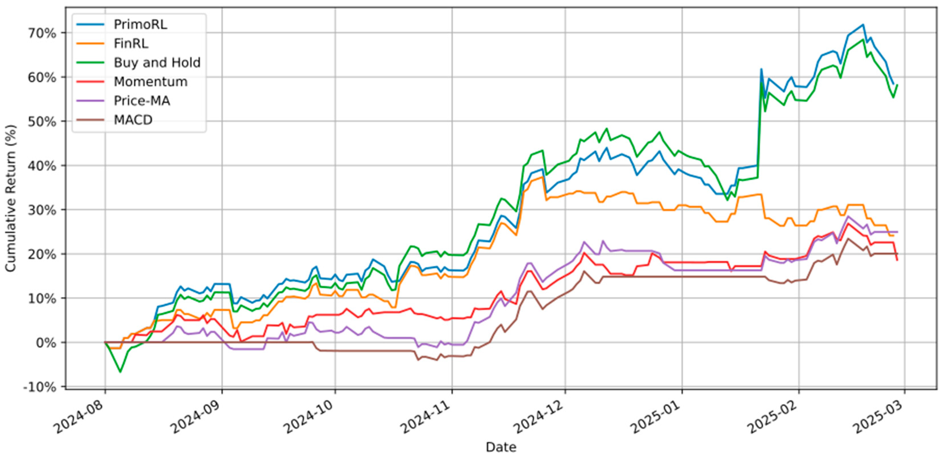 Automated Trading Framework Using LLM-Driven Features and Deep ...