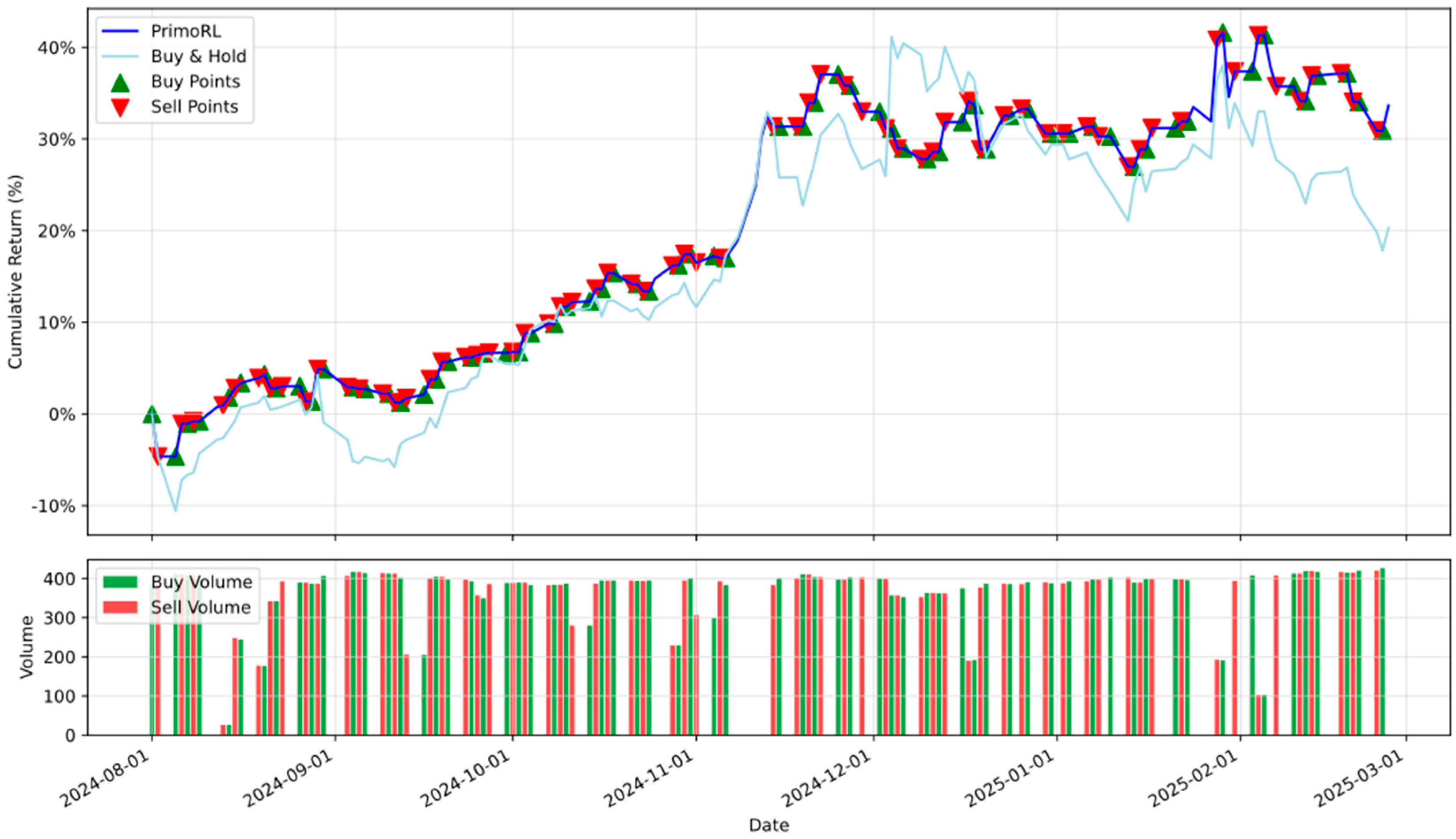 Automated Trading Framework Using LLM-Driven Features and Deep Reinforcement Learning