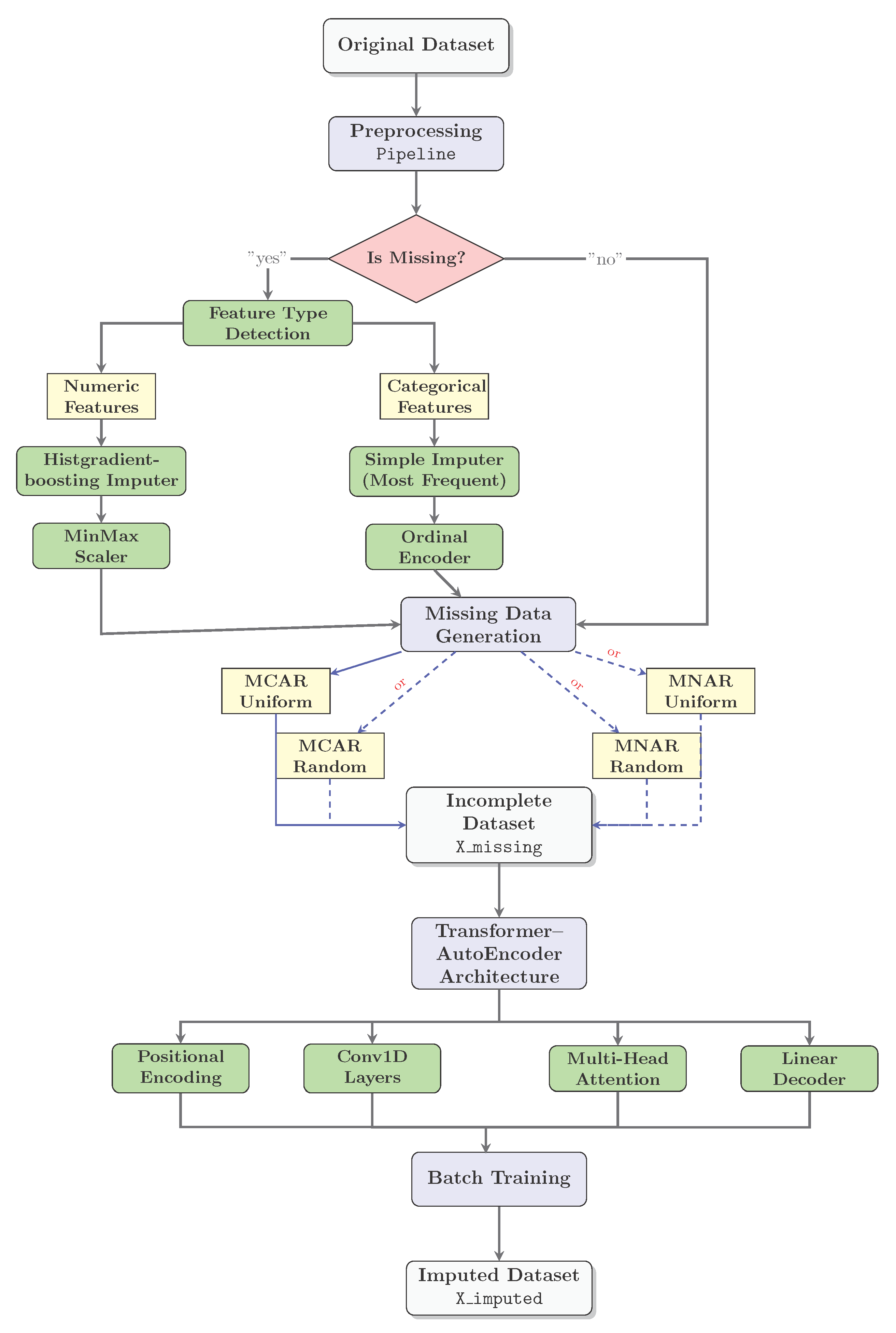 A Tabular Data Imputation Technique Using Transformer and Convolutional Neural Networks