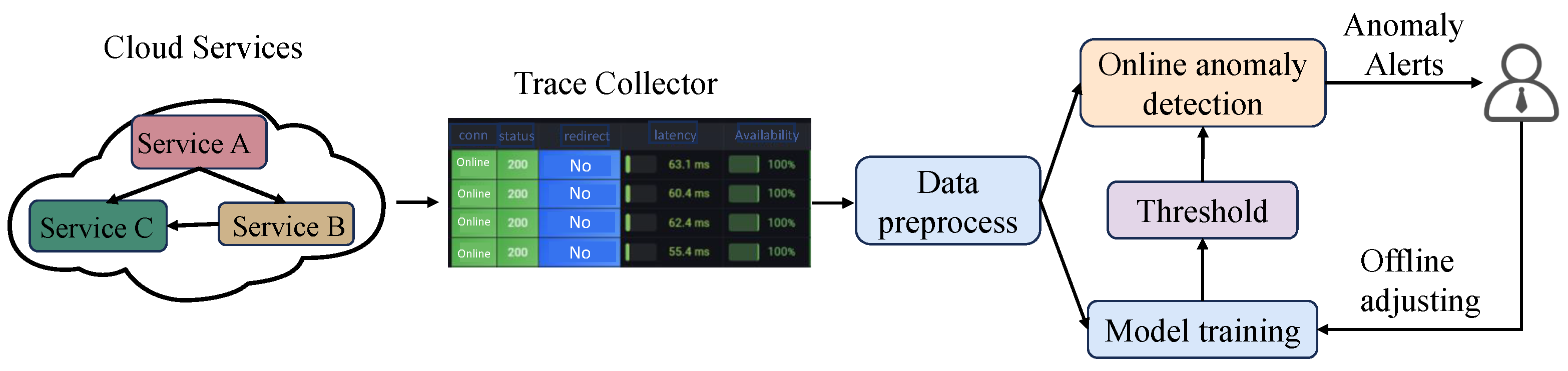 A Dual-Branch Transformer Framework for Trace-Level Anomaly Detection ...