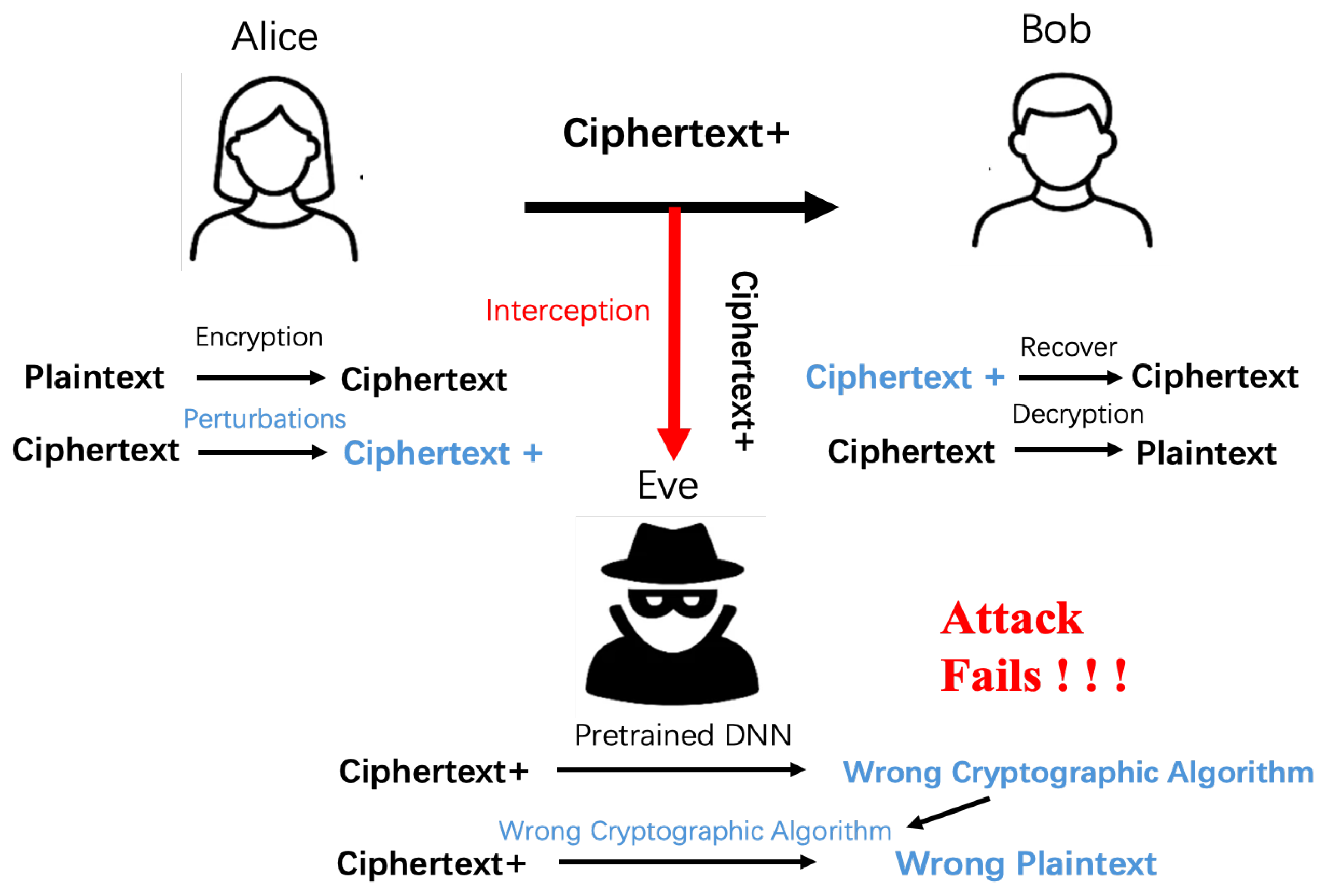 Adversarial Perturbations for Defeating Cryptographic Algorithm ...