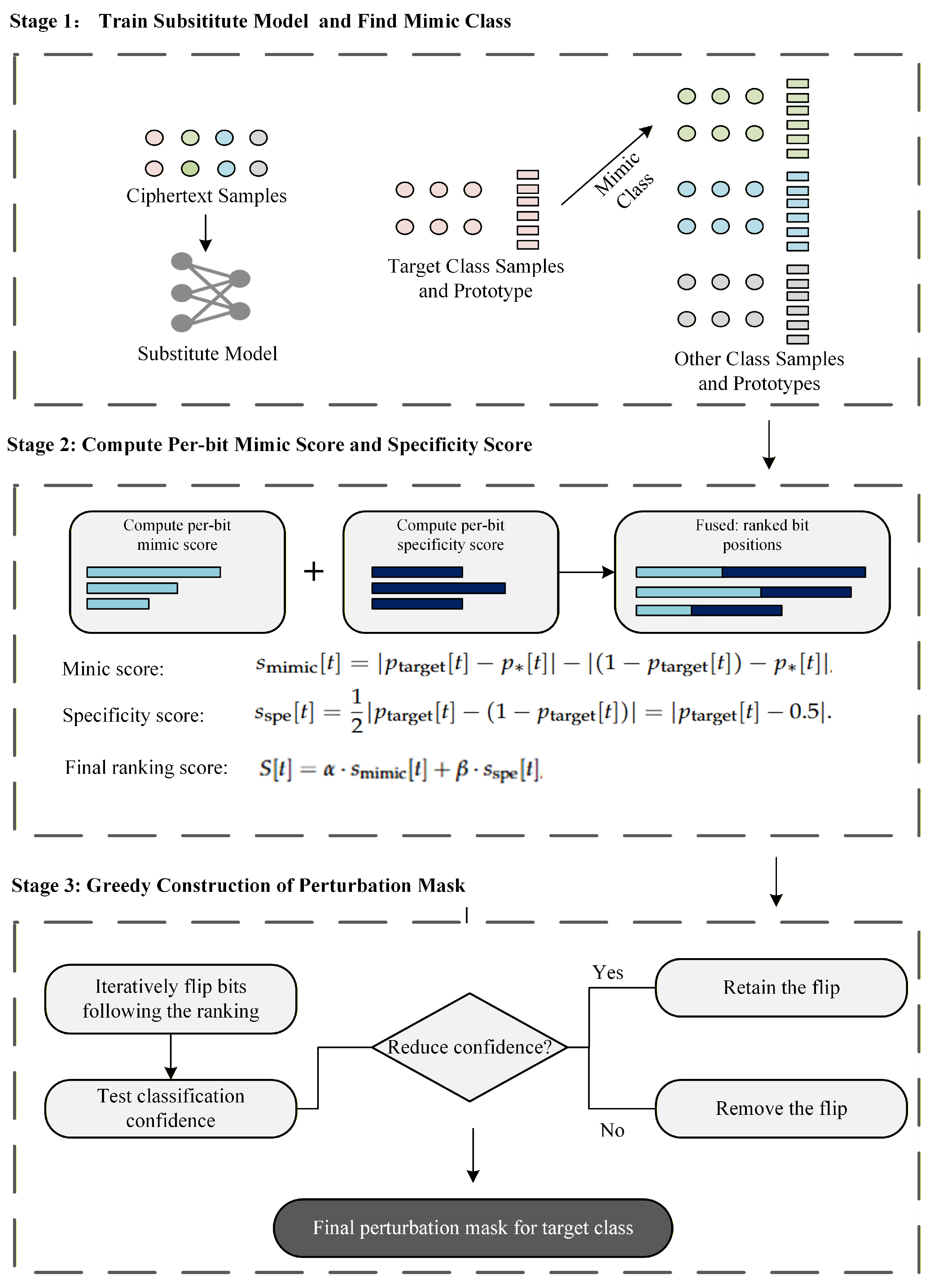 Adversarial Perturbations for Defeating Cryptographic Algorithm ...