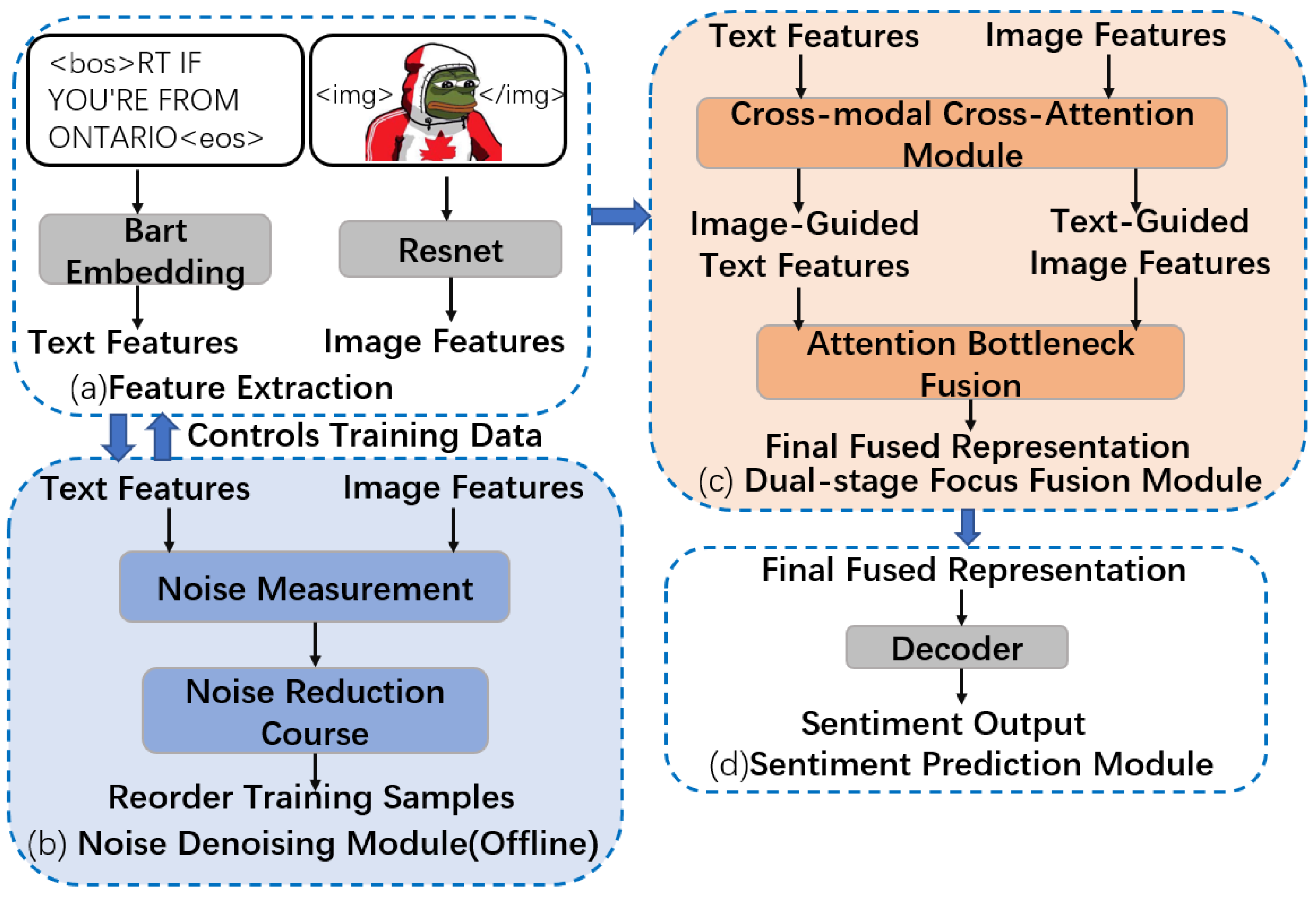 Image–Text Multimodal Sentiment Analysis Algorithm Based on Curriculum ...