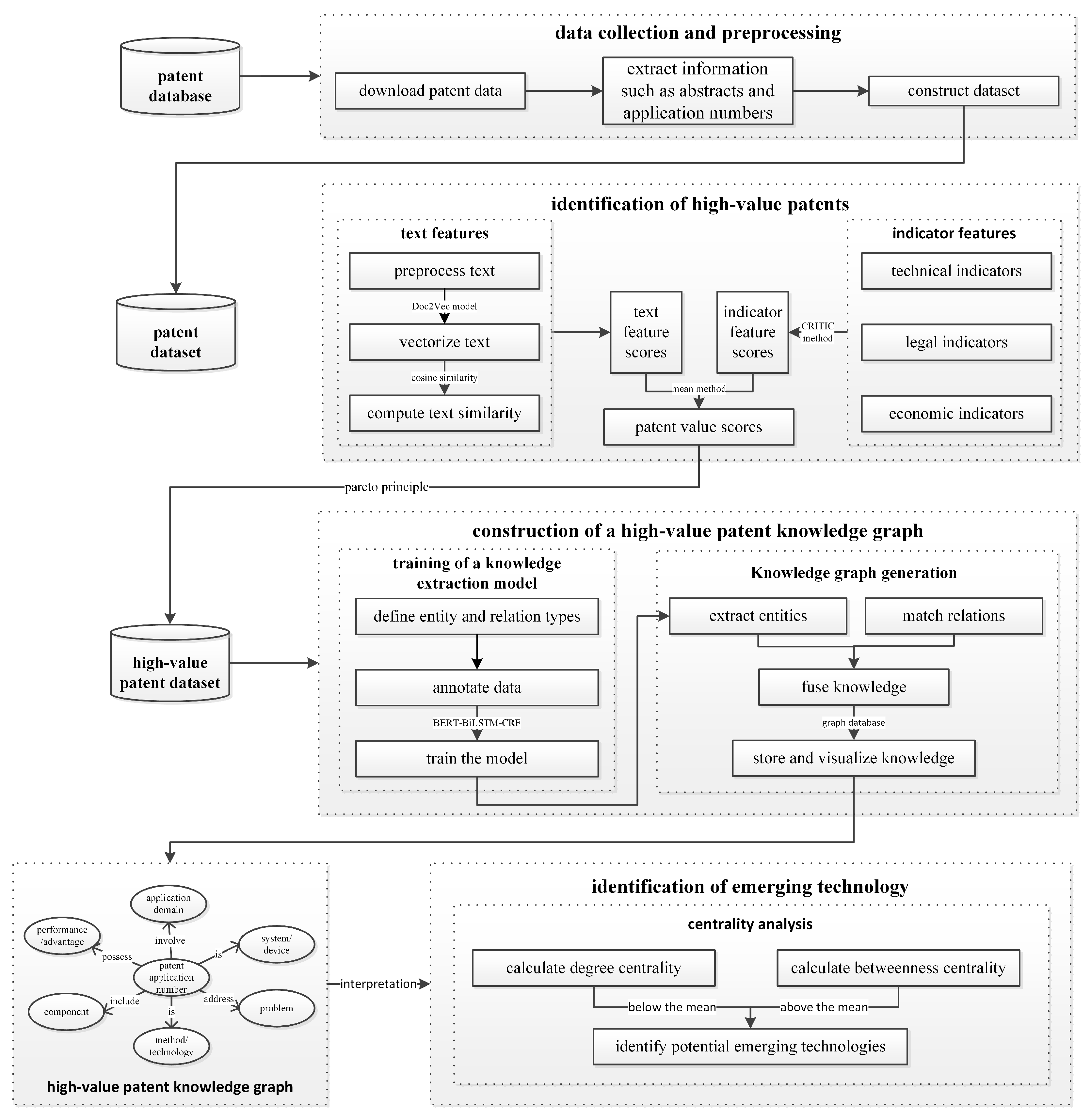 Research on Emerging Technology Identification Methods Based on a ...