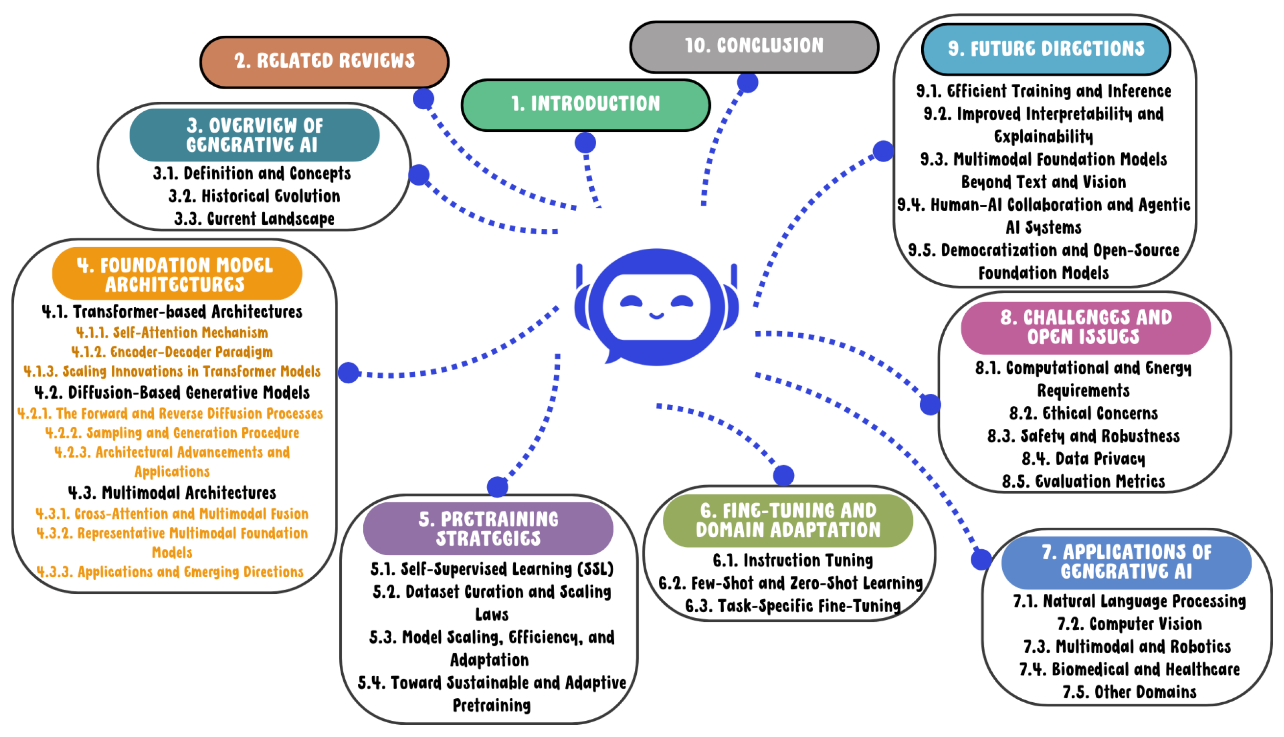 Generative AI and the Foundation Model Era: A Comprehensive Review