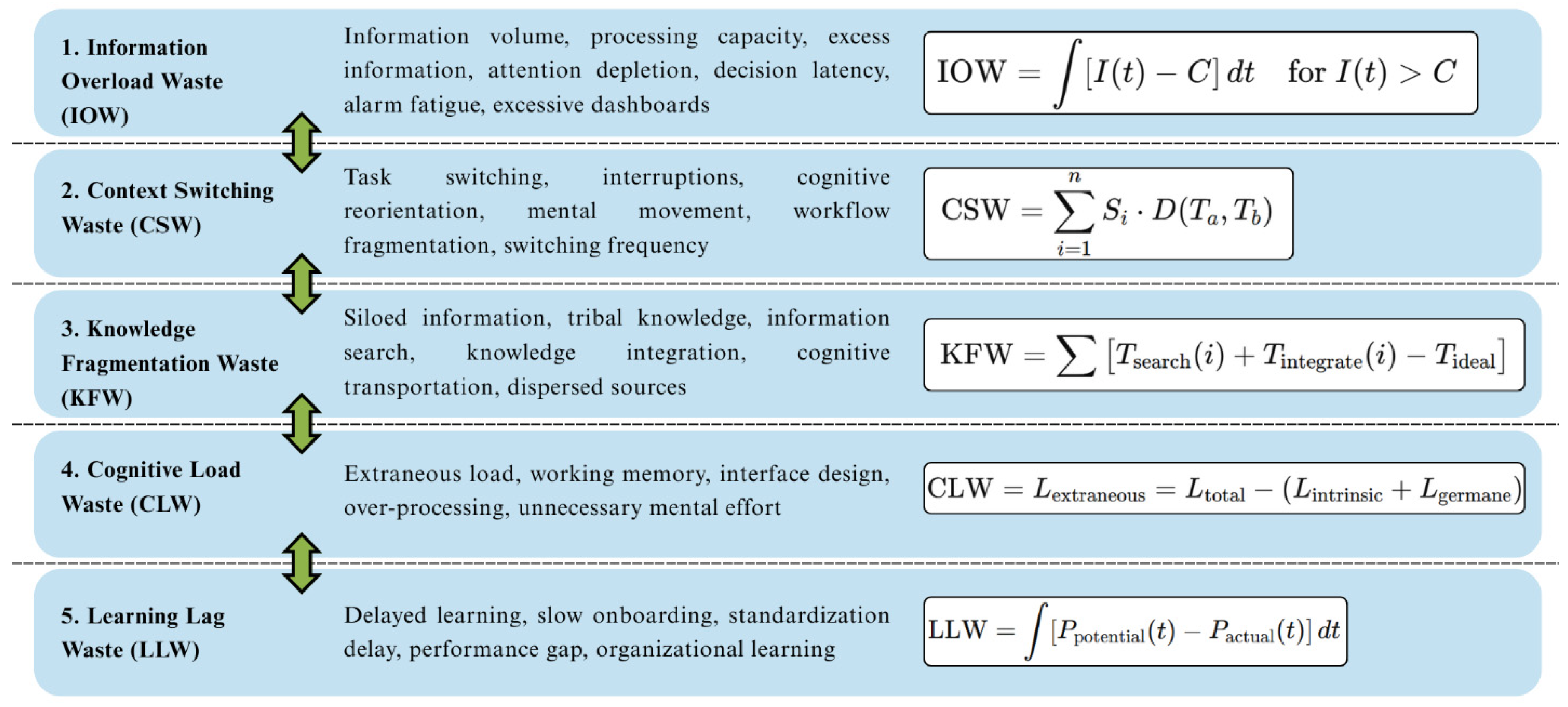 Beyond Material Flow with Cognitive Waste Theory: Formalizing the Ninth ...