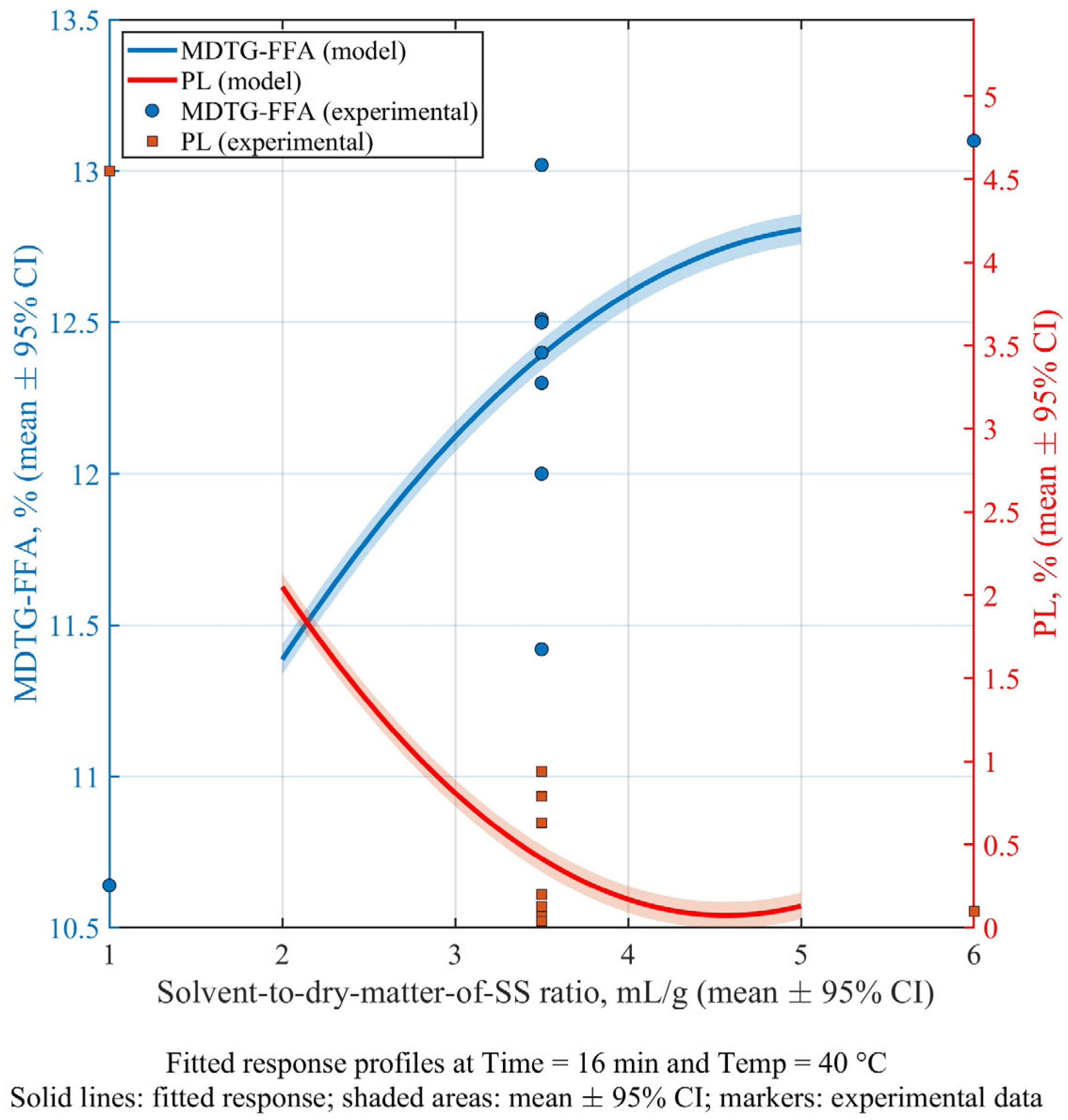Optimization of Conditions for Ethyl Acetate Extraction of Mono-, Di ...