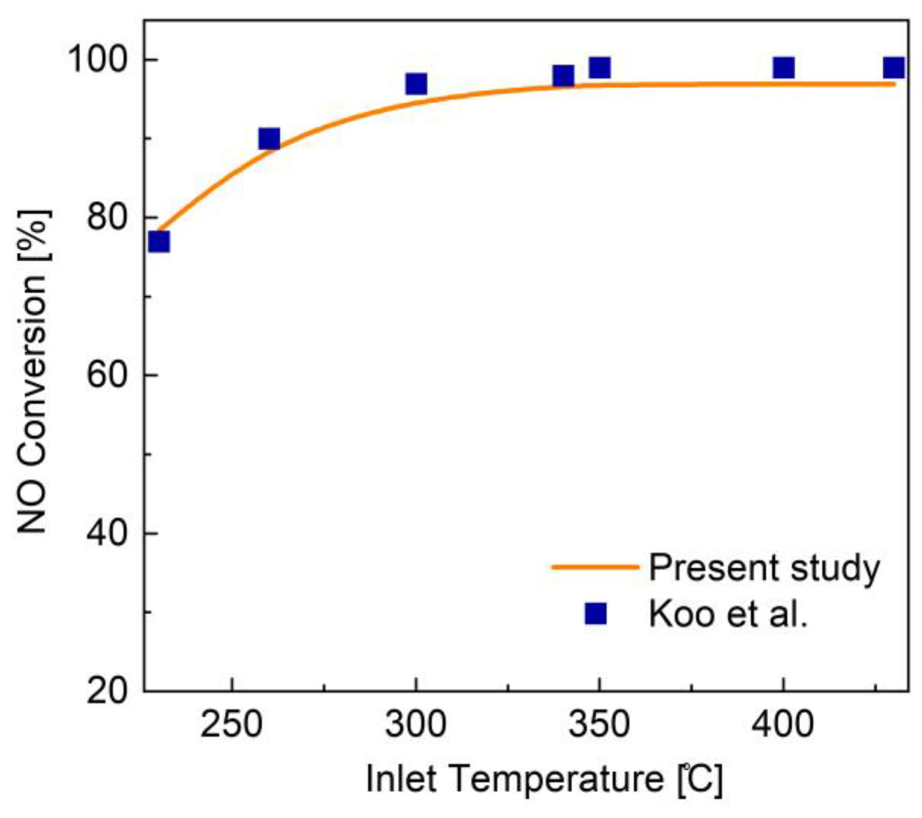 Numerical Study on the Staged SCR Catalyst for Marine Exhaust After ...
