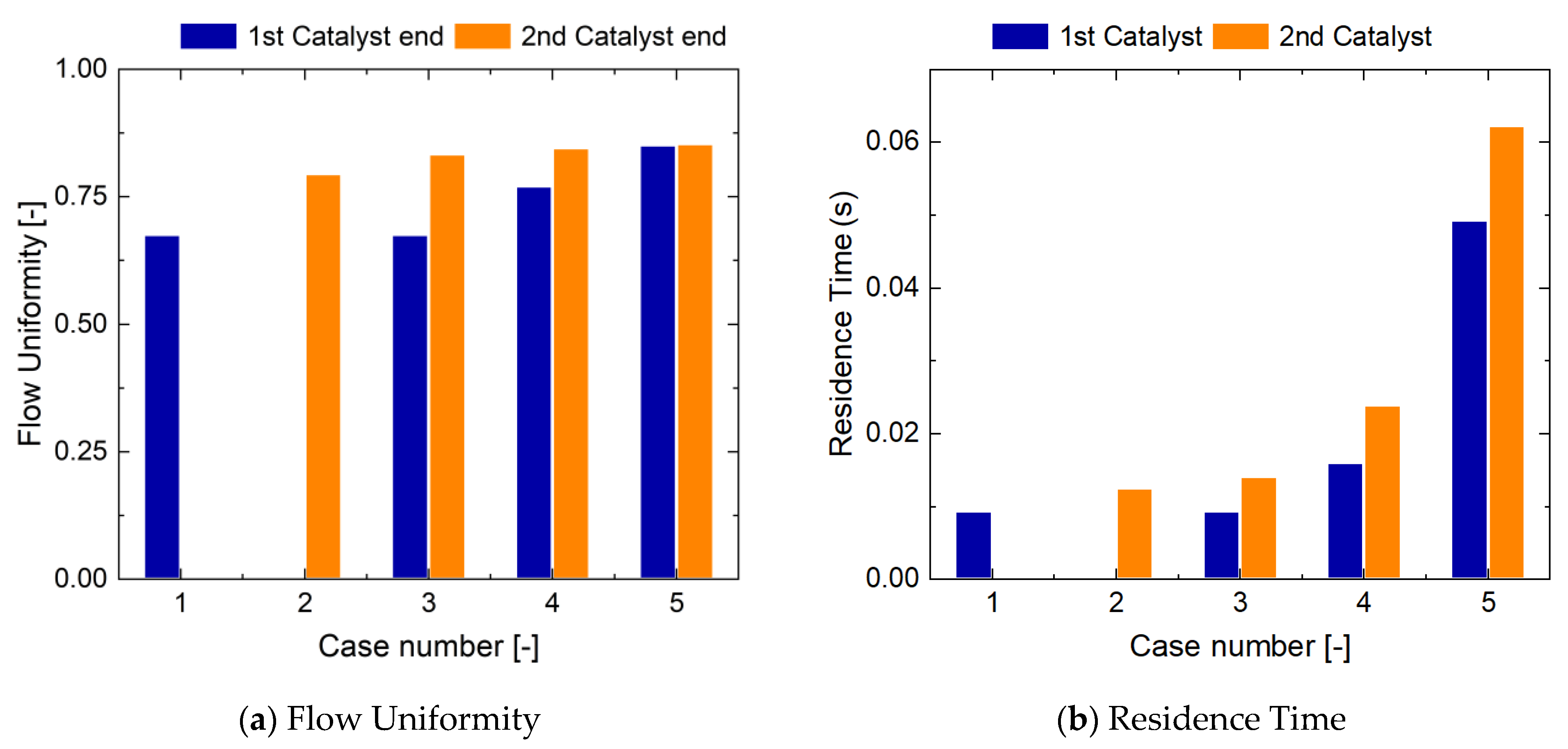 Numerical Study on the Staged SCR Catalyst for Marine Exhaust After ...