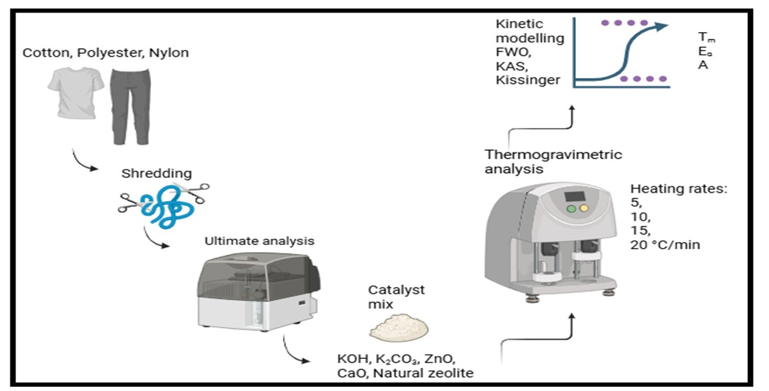 Catalyst Effects on the Pyrolysis Kinetics of Major Textile Wastes ...