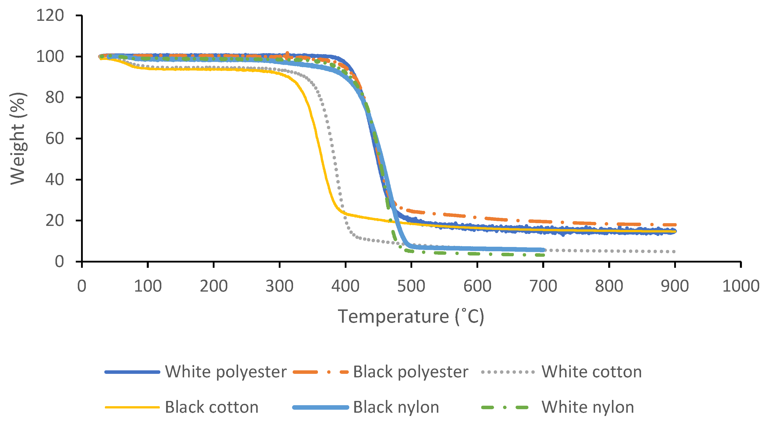 Catalyst Effects on the Pyrolysis Kinetics of Major Textile Wastes ...