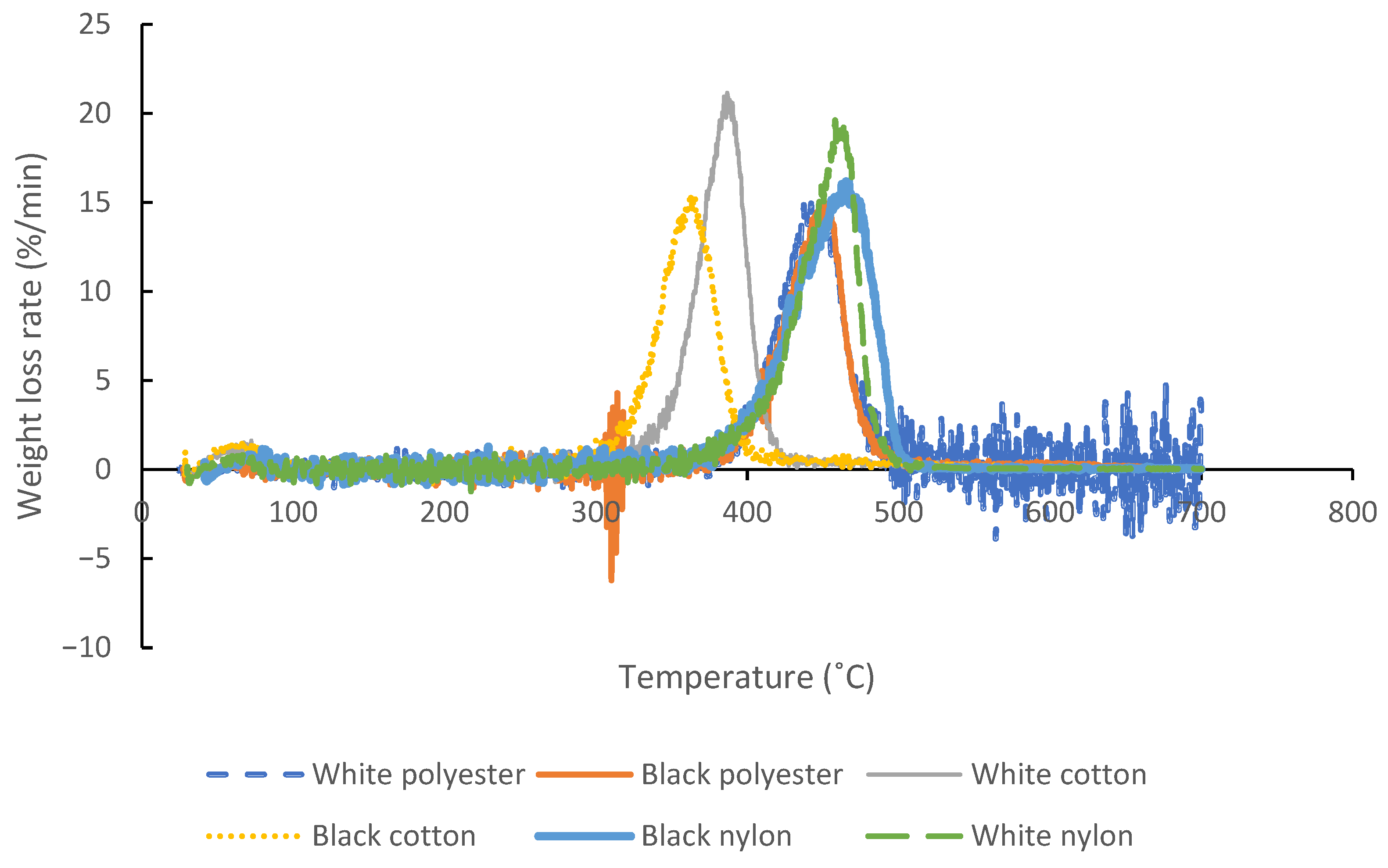 Catalyst Effects on the Pyrolysis Kinetics of Major Textile Wastes ...