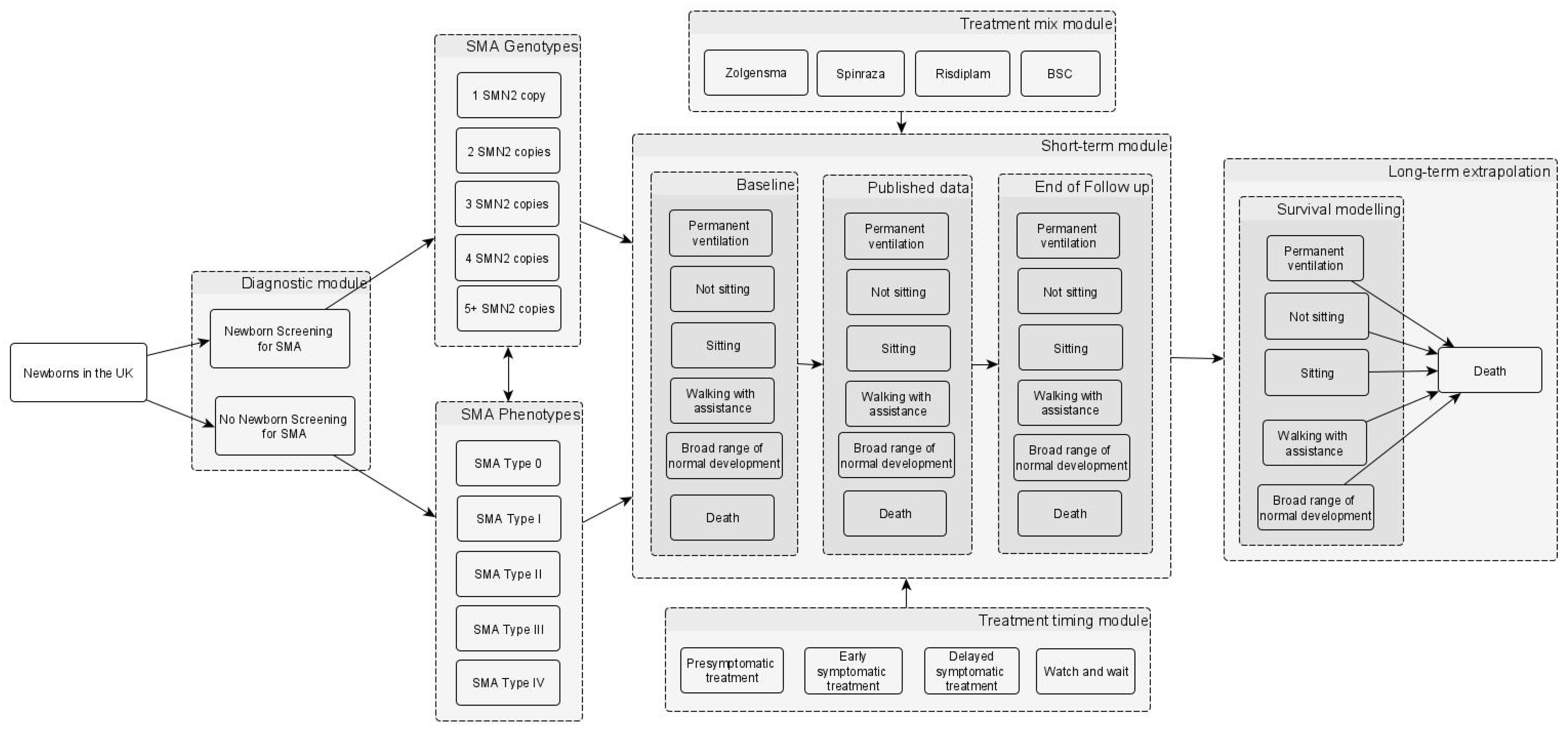 Newborn Screening for Spinal Muscular Atrophy in the UK: Use of ...