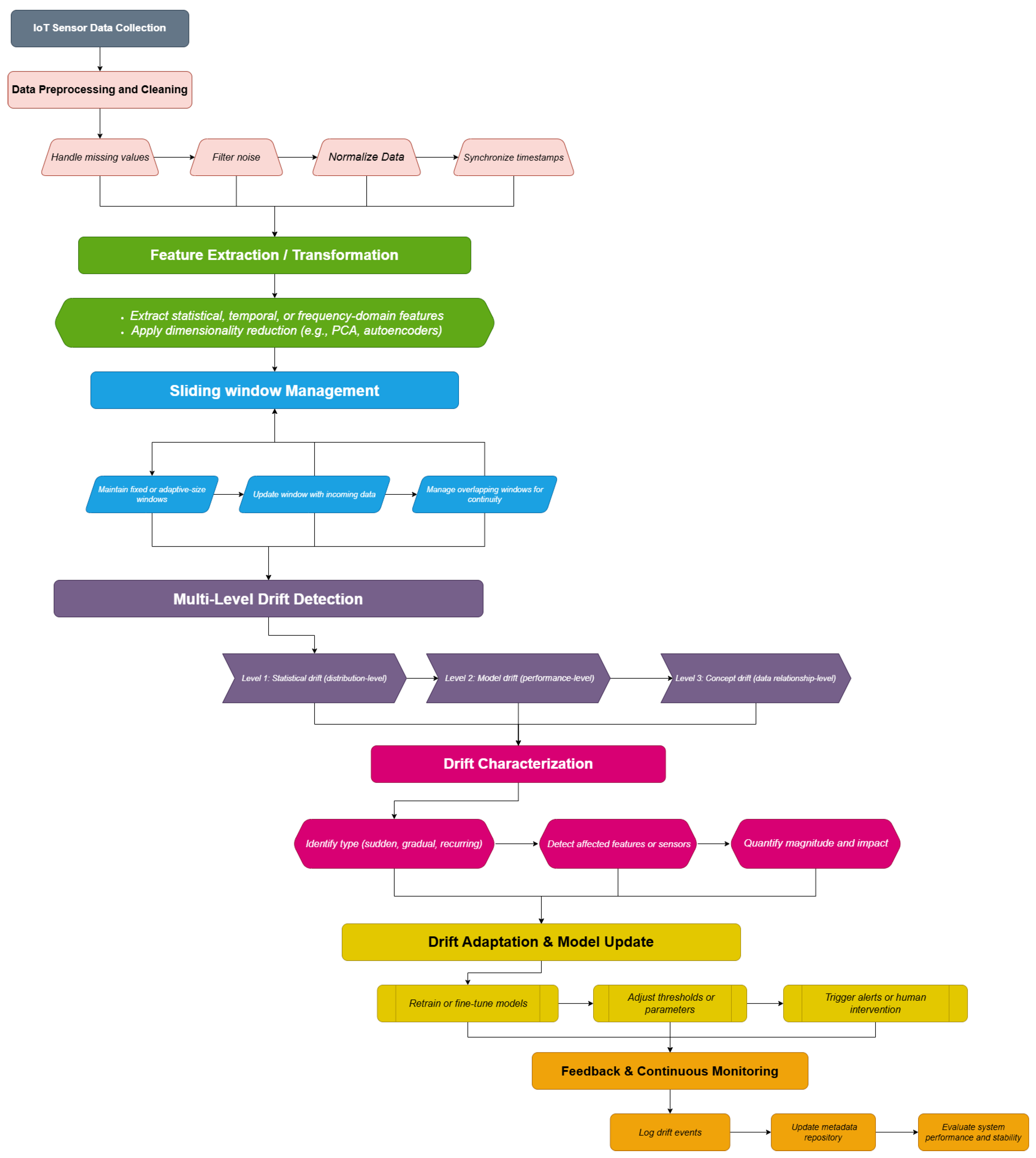 H-CLAS: A Hybrid Continual Learning Framework for Adaptive Fault ...