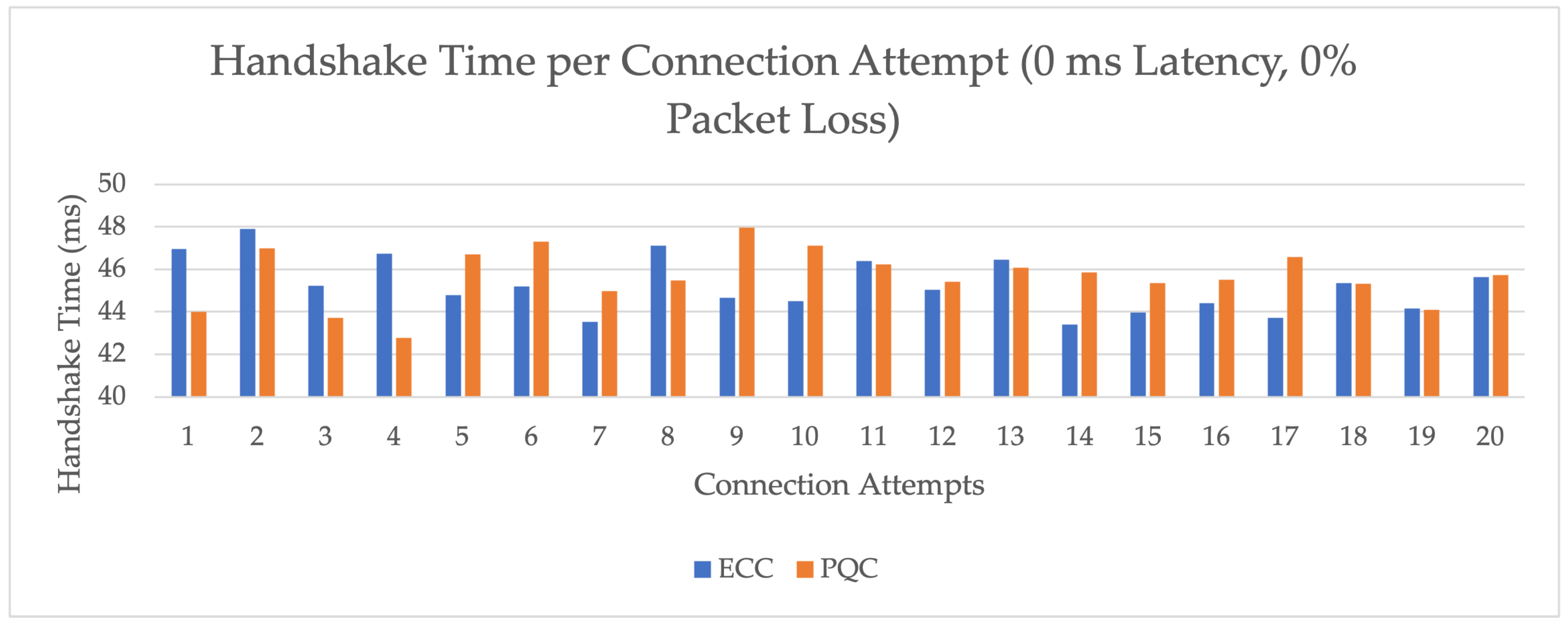 Methodology and Architecture for Benchmarking End-to-End PQC Protocol ...
