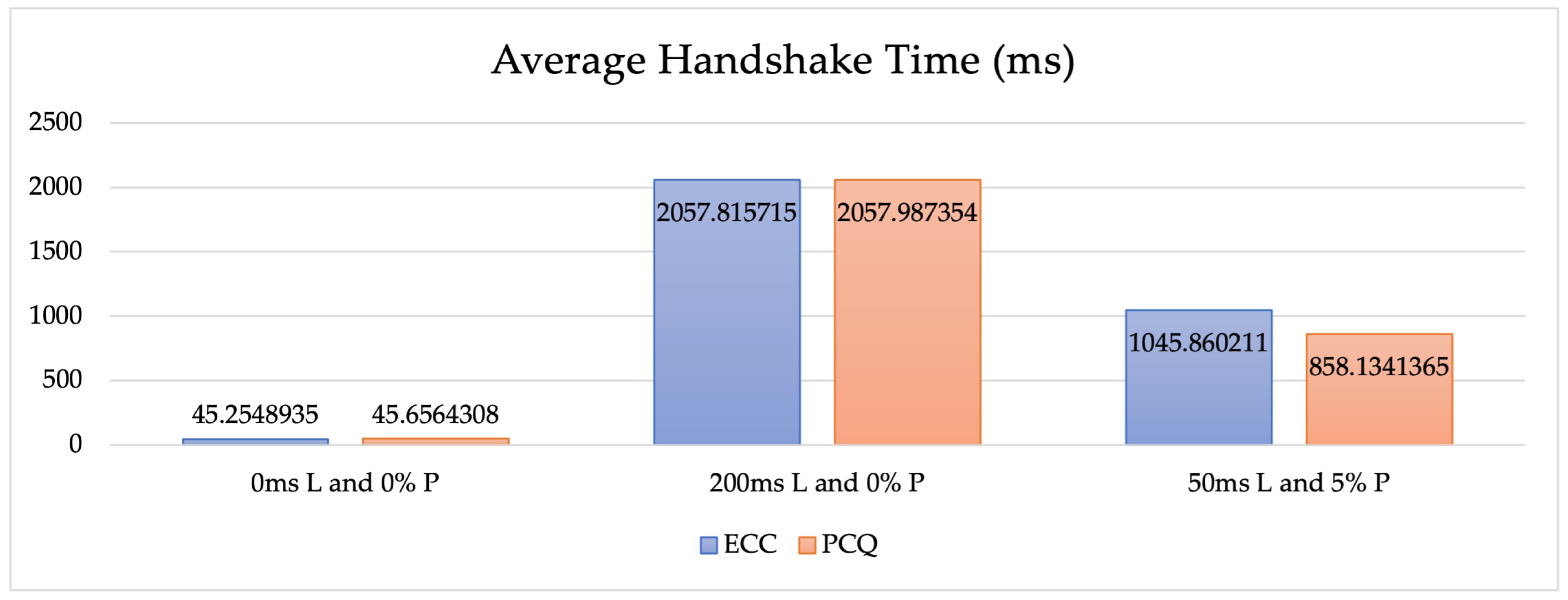 Methodology and Architecture for Benchmarking End-to-End PQC Protocol ...