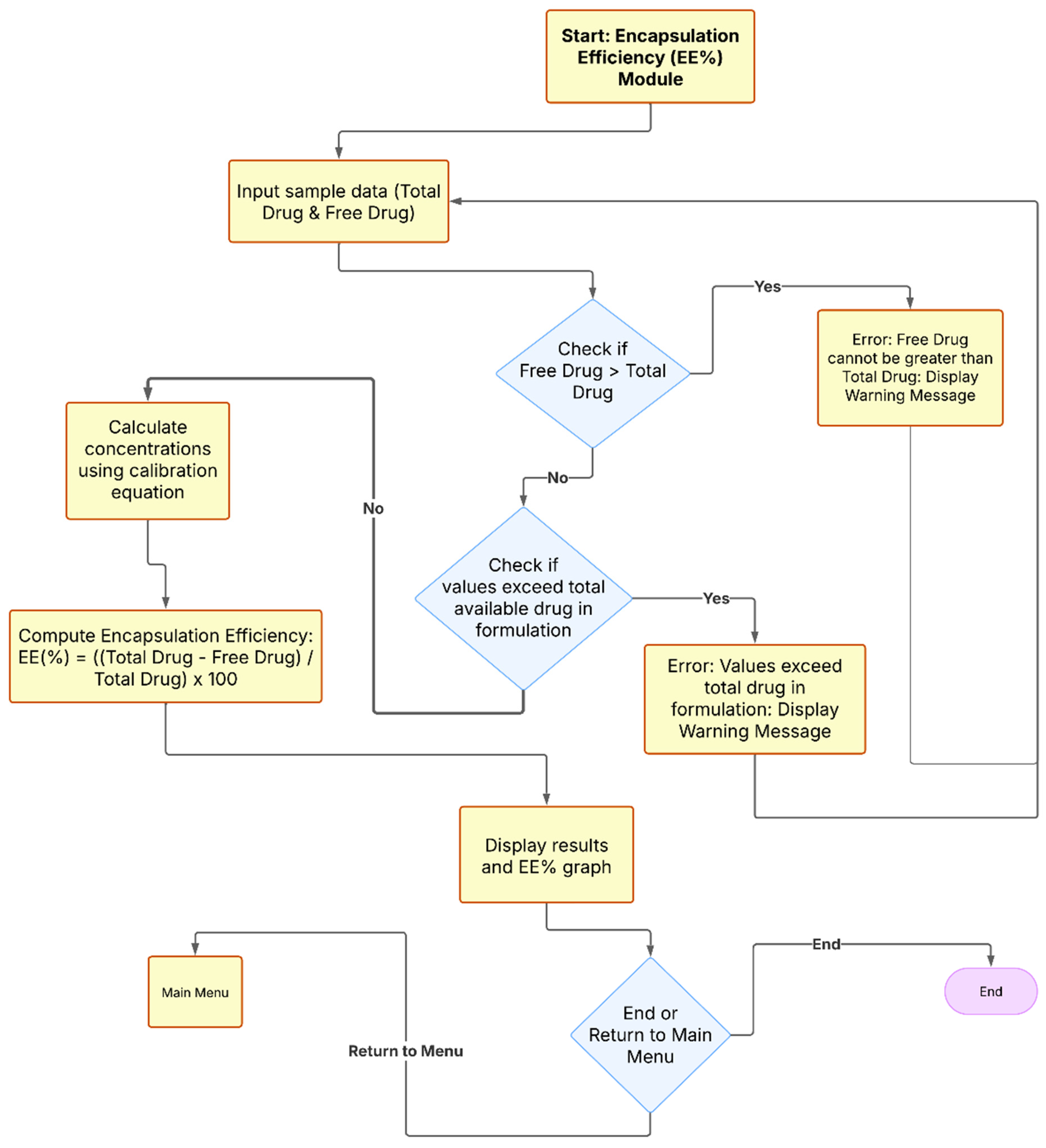 Development and Validation of Nanoedw 1.0: An Integrated Computational ...