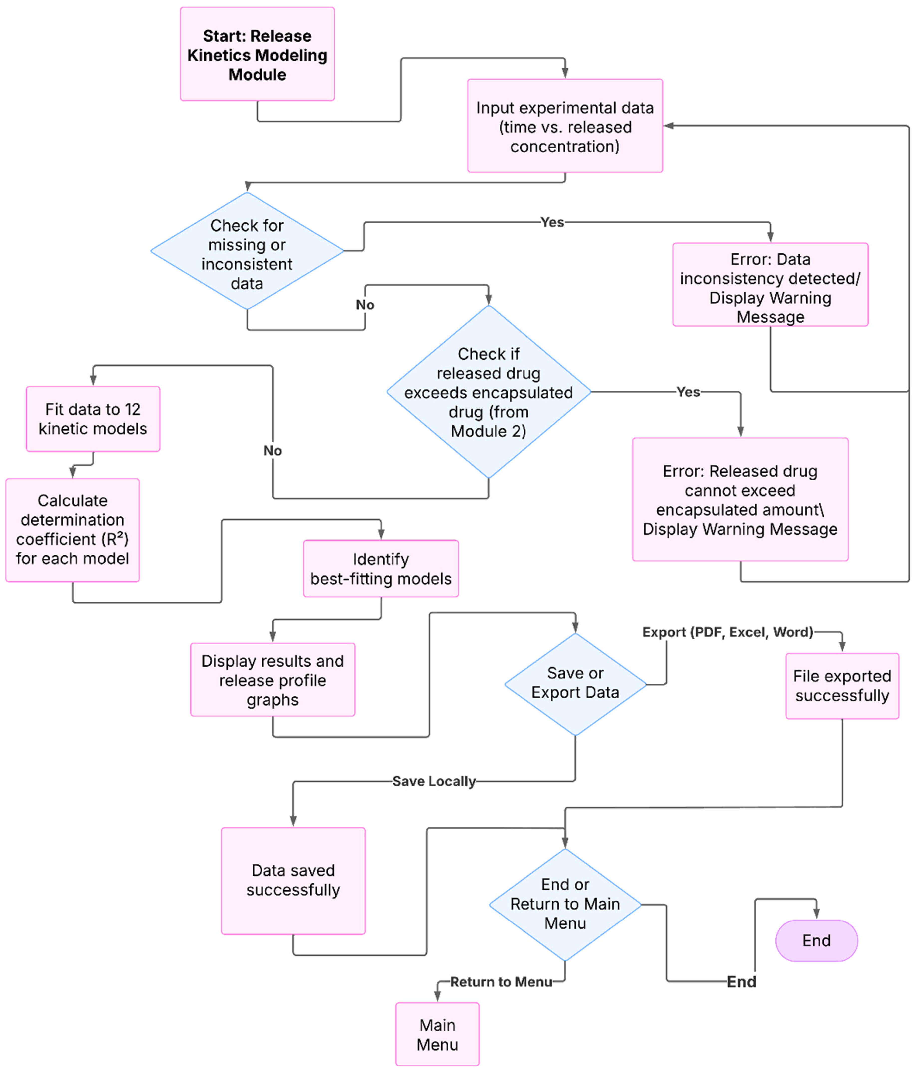 Development and Validation of Nanoedw 1.0: An Integrated Computational ...