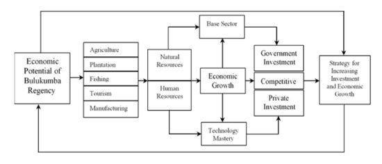 The Role of Natural and Human Resources on Economic Growth and Regional ...