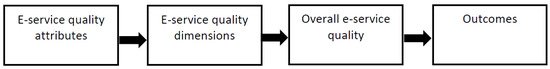 E-Service Quality from Attributes to Outcomes: The Similarity and ...