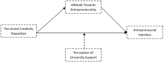 Entrepreneurial Intention: Creativity, Entrepreneurship, and University ...