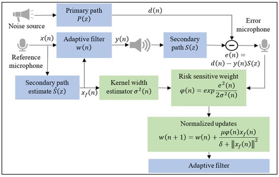Distribution-Aware, Risk-Sensitive (DA-RS-FxNLMS) Active Noise Control ...