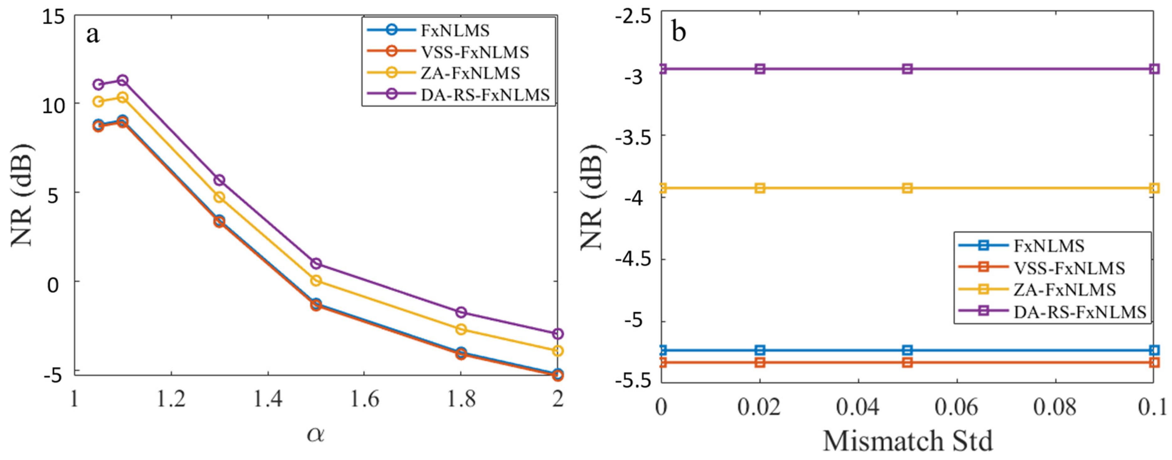 Distribution-Aware, Risk-Sensitive (DA-RS-FxNLMS) Active Noise Control ...