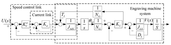 Two-Degrees-of-Freedom PID Control with Kalman Filter for Engraving ...