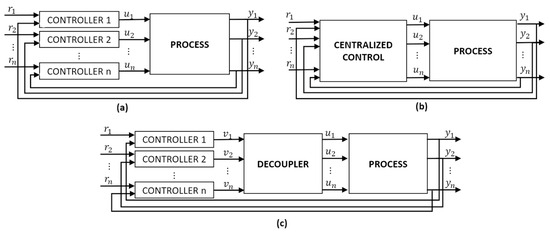 Grey-Box Modeling and Decoupling Control of a Lab Setup of the ...