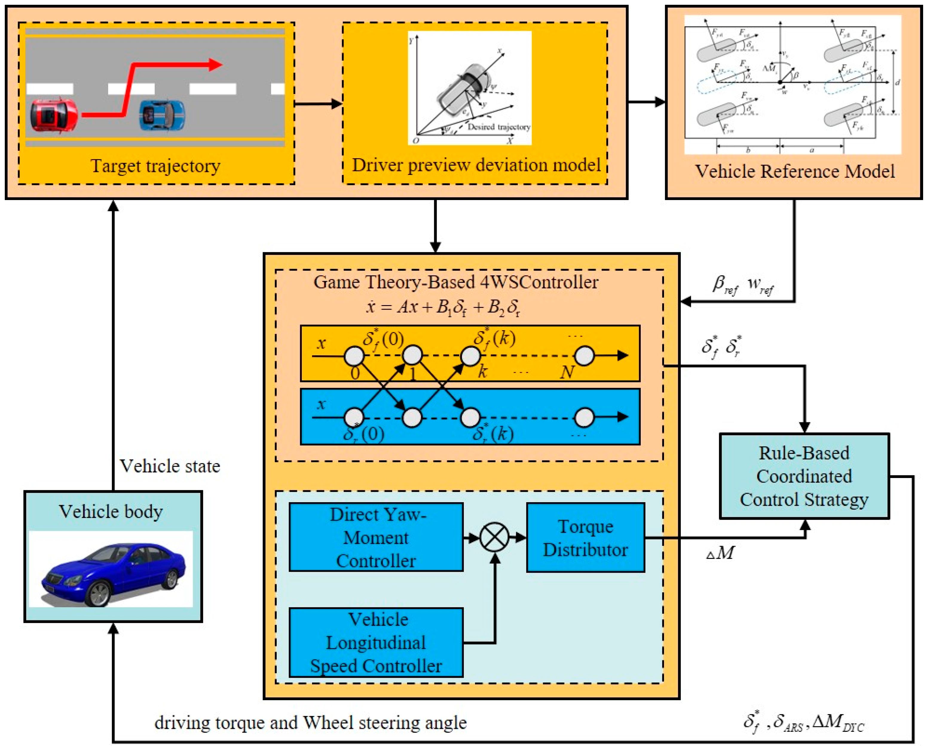 Coordinated Control for Stability of Four-Wheel Steering Vehicles Based ...
