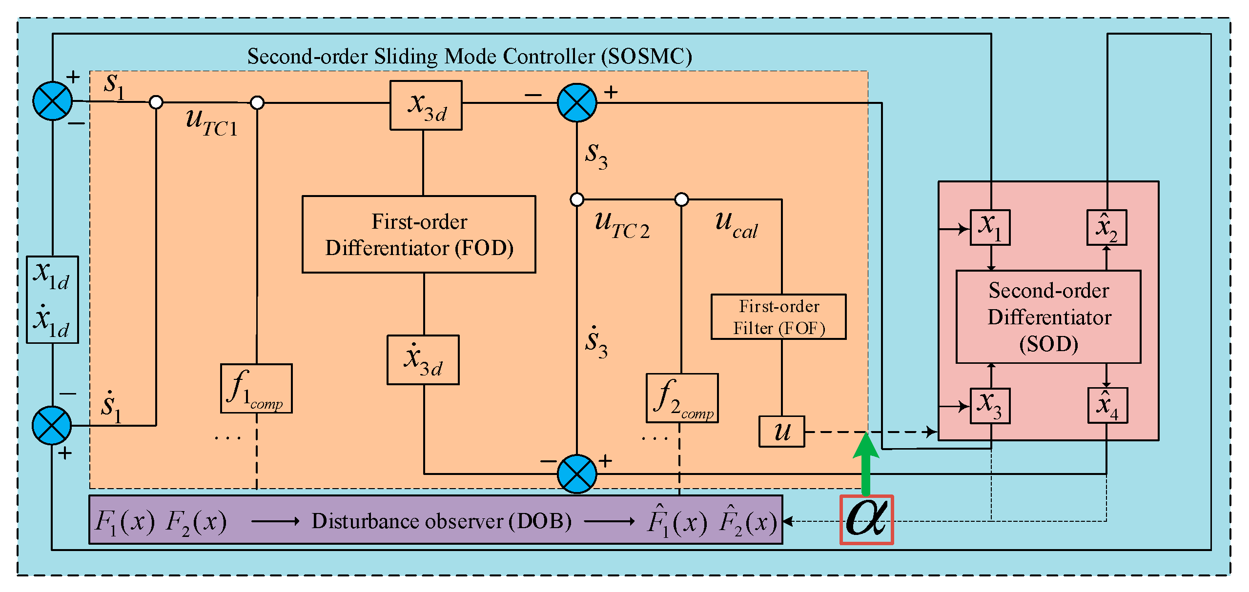 Adaptive Gain Twisting Sliding Mode Controller Design for Flexible ...