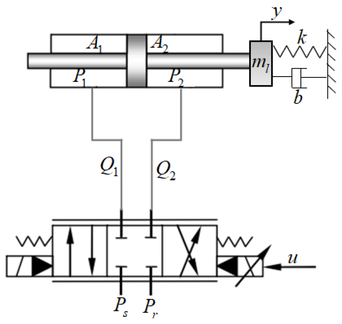 Adaptive Output Feedback Pressure Control for Electro-Hydraulic Servo ...