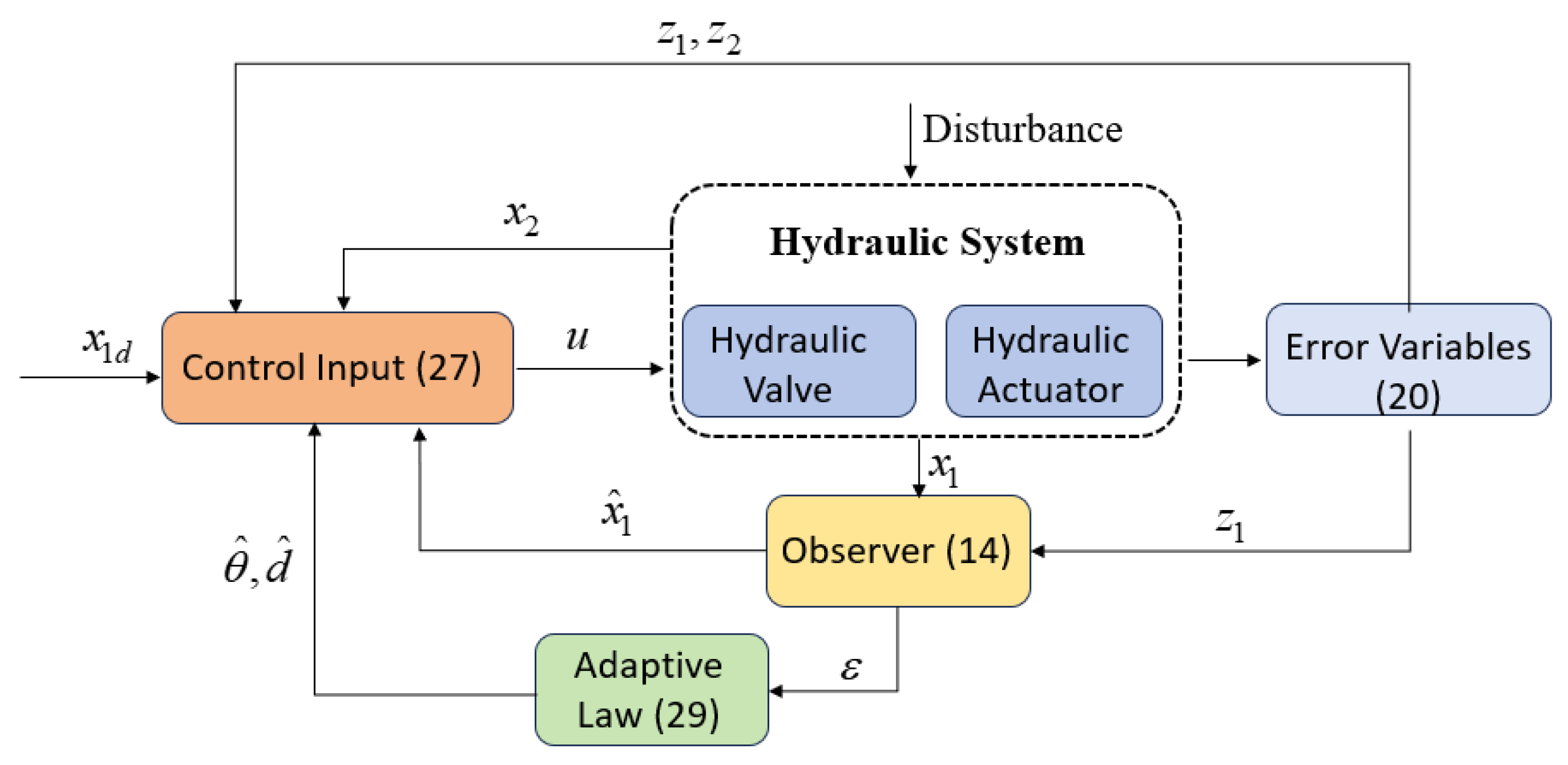 Adaptive Output Feedback Pressure Control for Electro-Hydraulic Servo ...