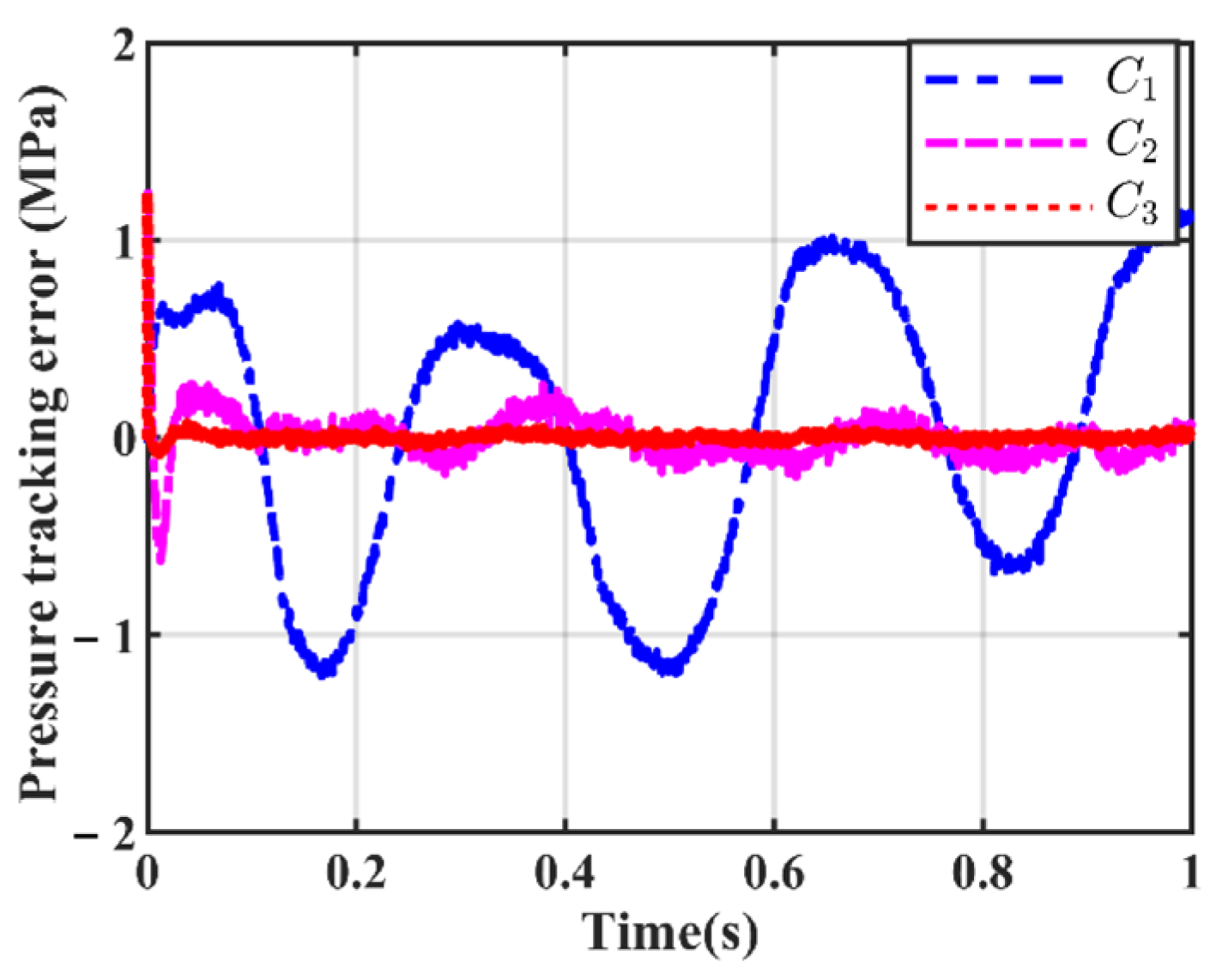 Adaptive Output Feedback Pressure Control for Electro-Hydraulic Servo ...