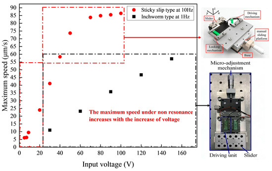 Machine Learning-Assisted Output Optimization of Non-Resonant Motors