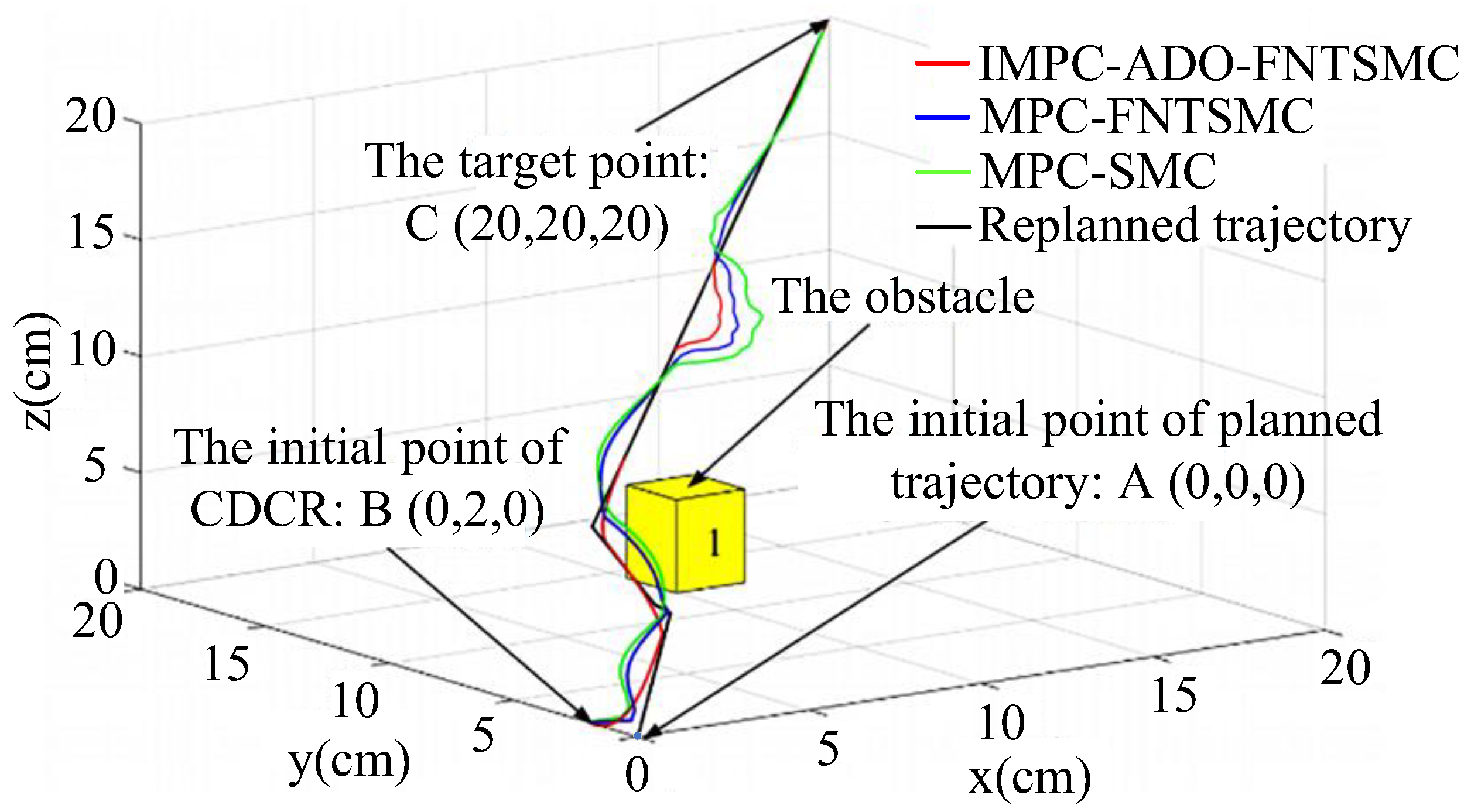 Real-Time Trajectory Replanning and Tracking Control of Cable-Driven ...