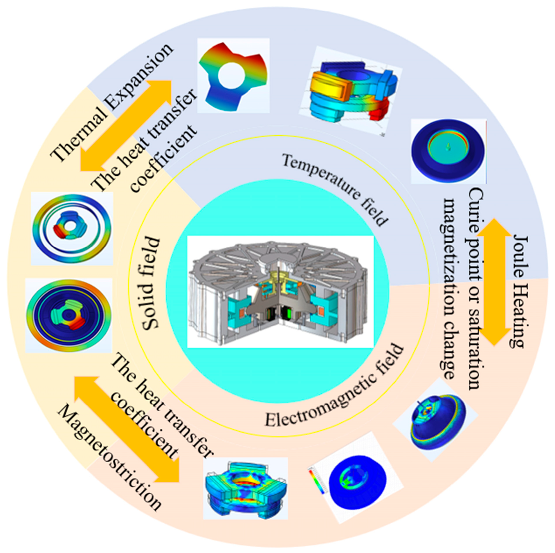 Multiphysics Field Coupling Analysis and Highly Robust Control Strategy ...