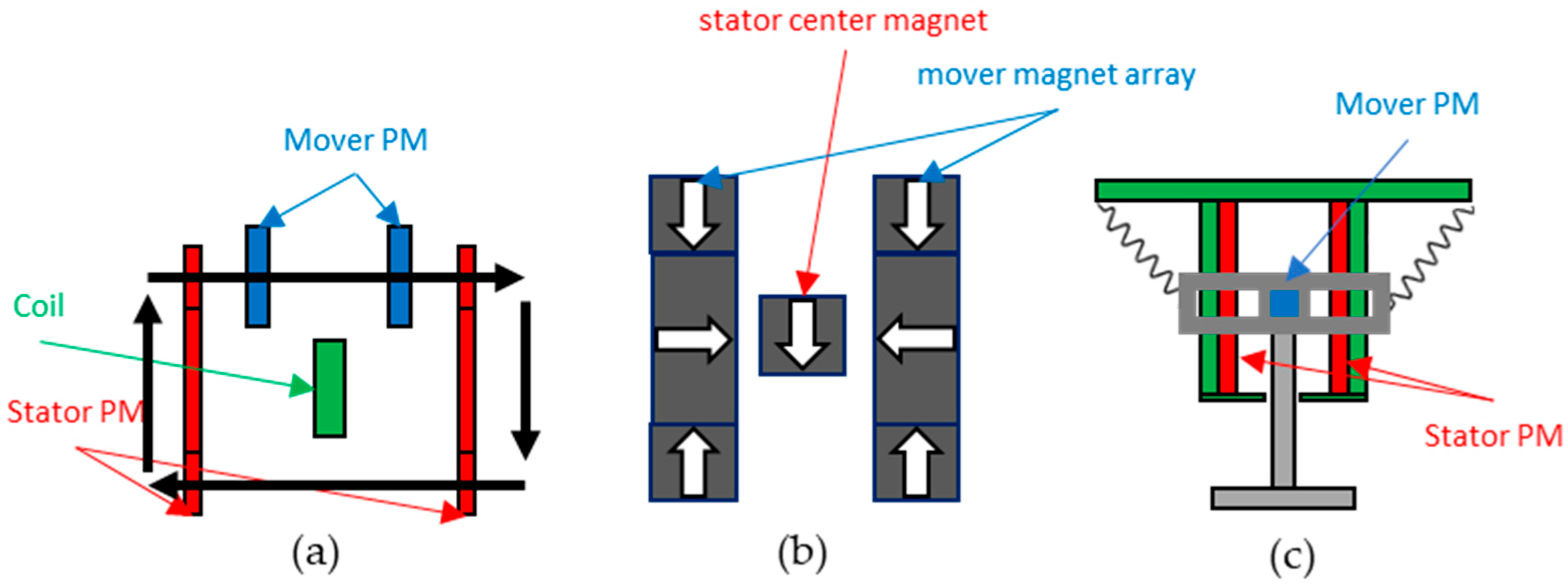 A Review of Passive Linear Gravity Compensation Mechanisms