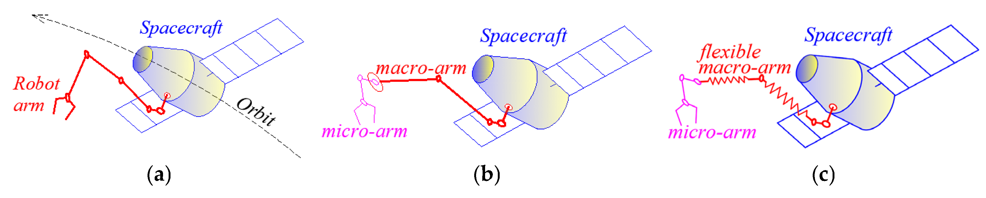 Redundant Robots for Work in Space—Literature Review