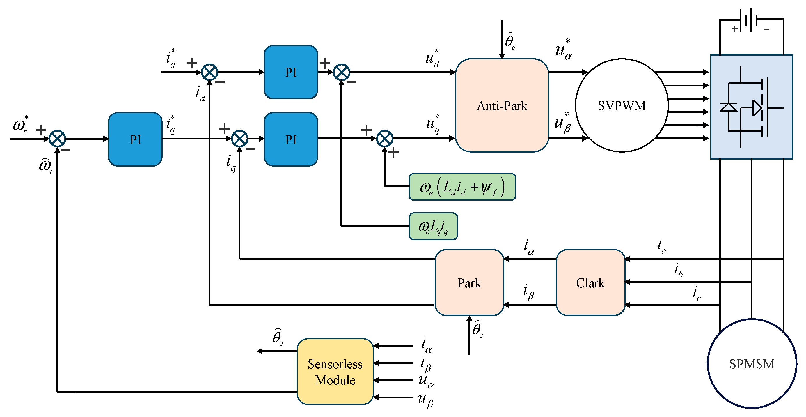 Sensorless Strategy for Controlling SPMSM Combining Improved Adaptive ...