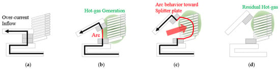 Experimental Analysis of MCCB Interruption Behavior Under Repetitive ...