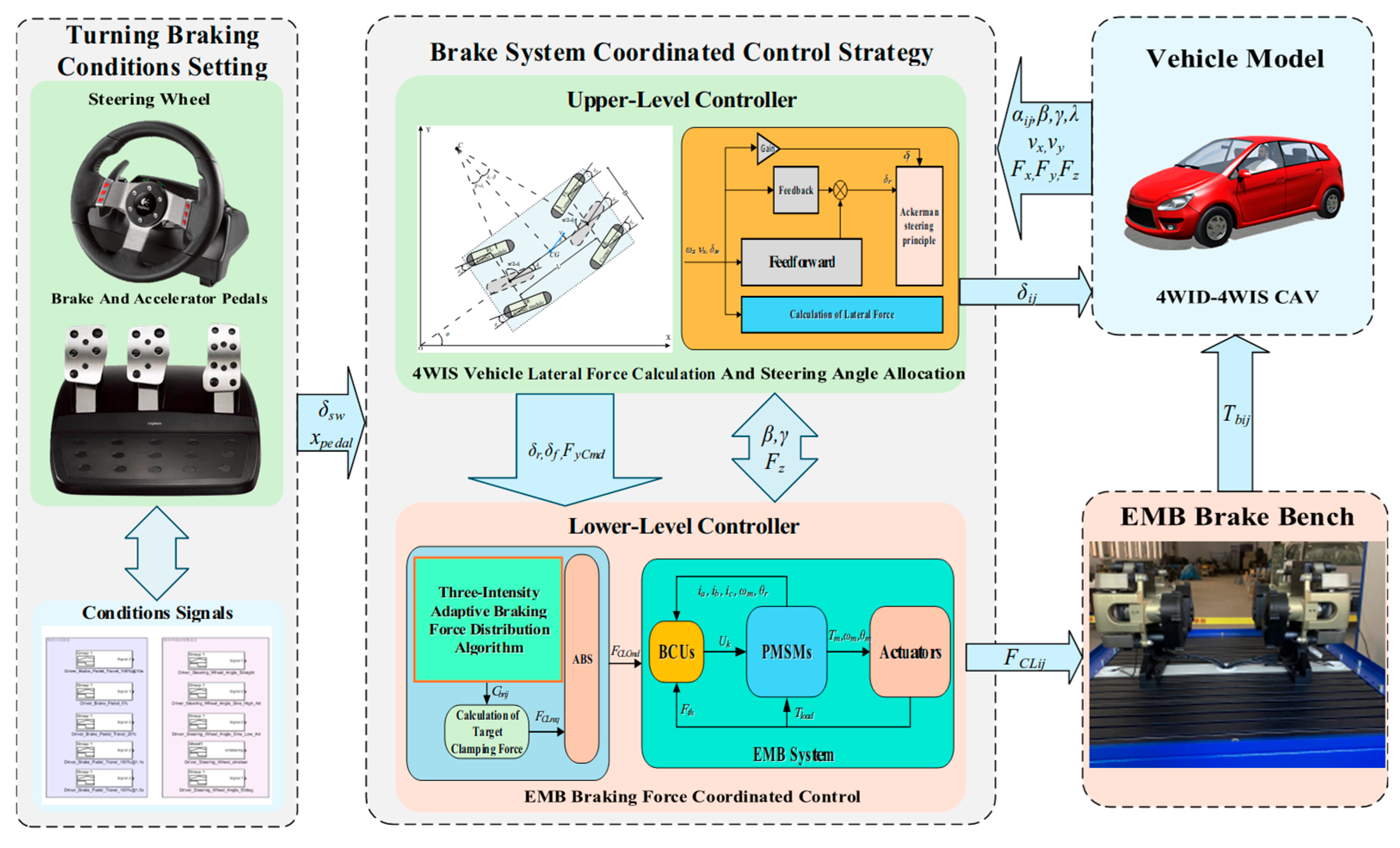 Actuator-Oriented Hierarchical Coordinated Control of Electromechanical ...