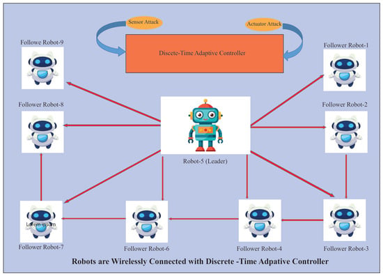 Robust Adaptive Control for Discrete-Time Multi-Robot Systems with ...