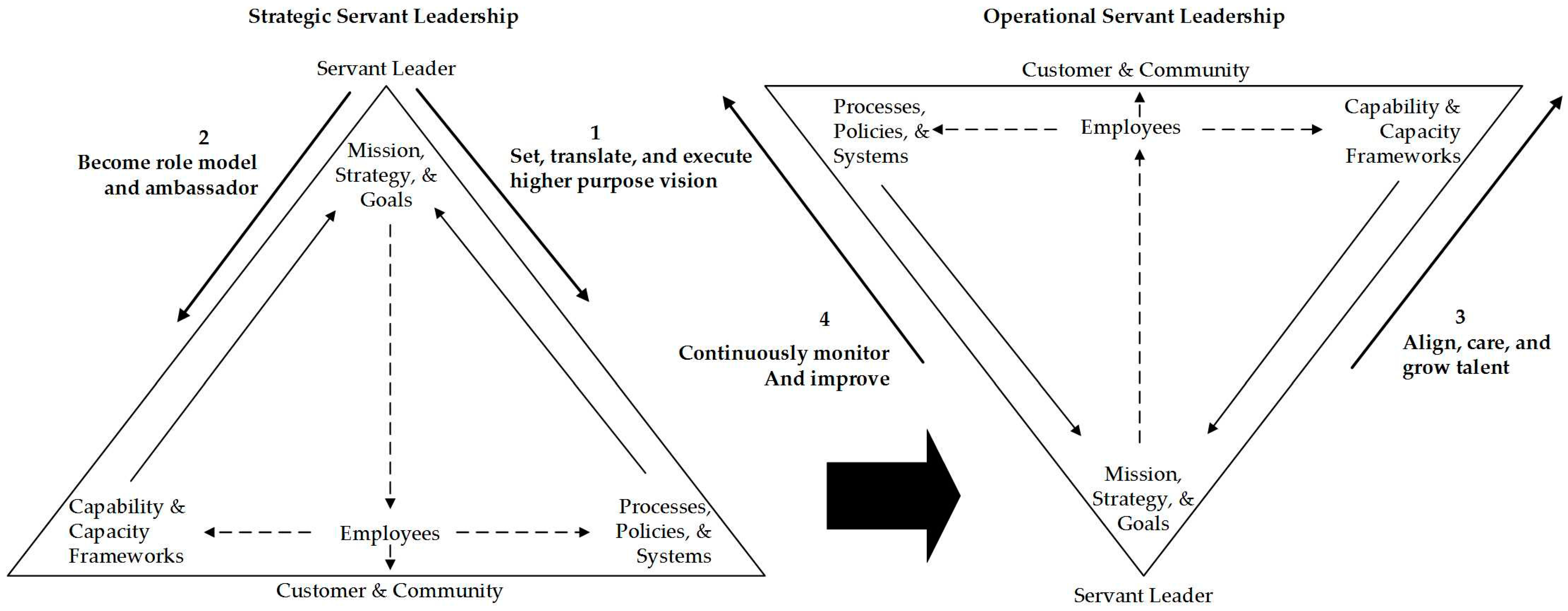 Administrative Sciences Free Full Text The Functions Of A Servant Administrative Sciences Free Full Text The Functions Of A Servant