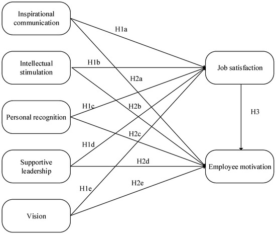 The Relationship between Transformation Leadership, Job Satisfaction ...