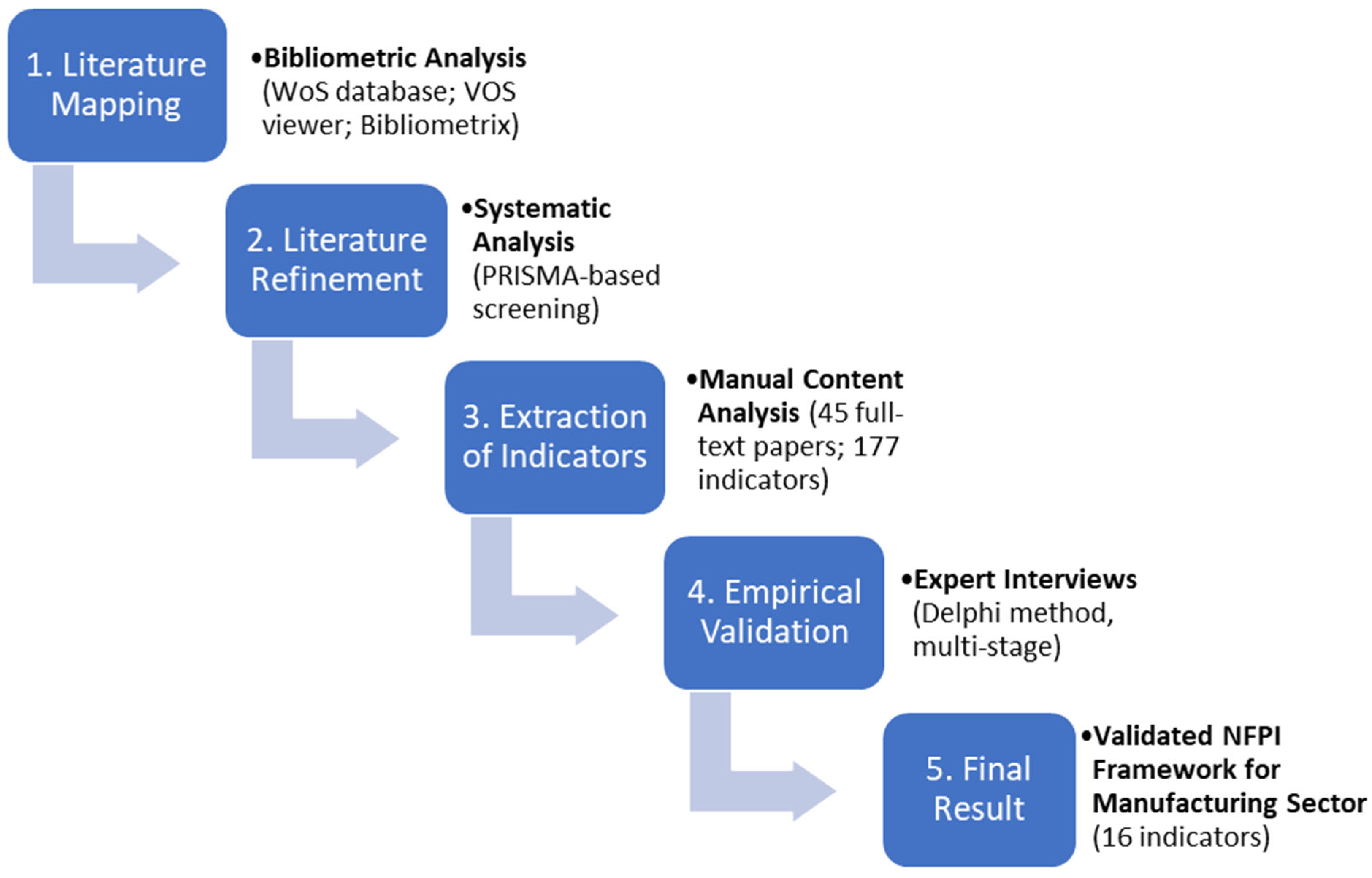 System of Non-Financial Performance Indicators in the Manufacturing Sector