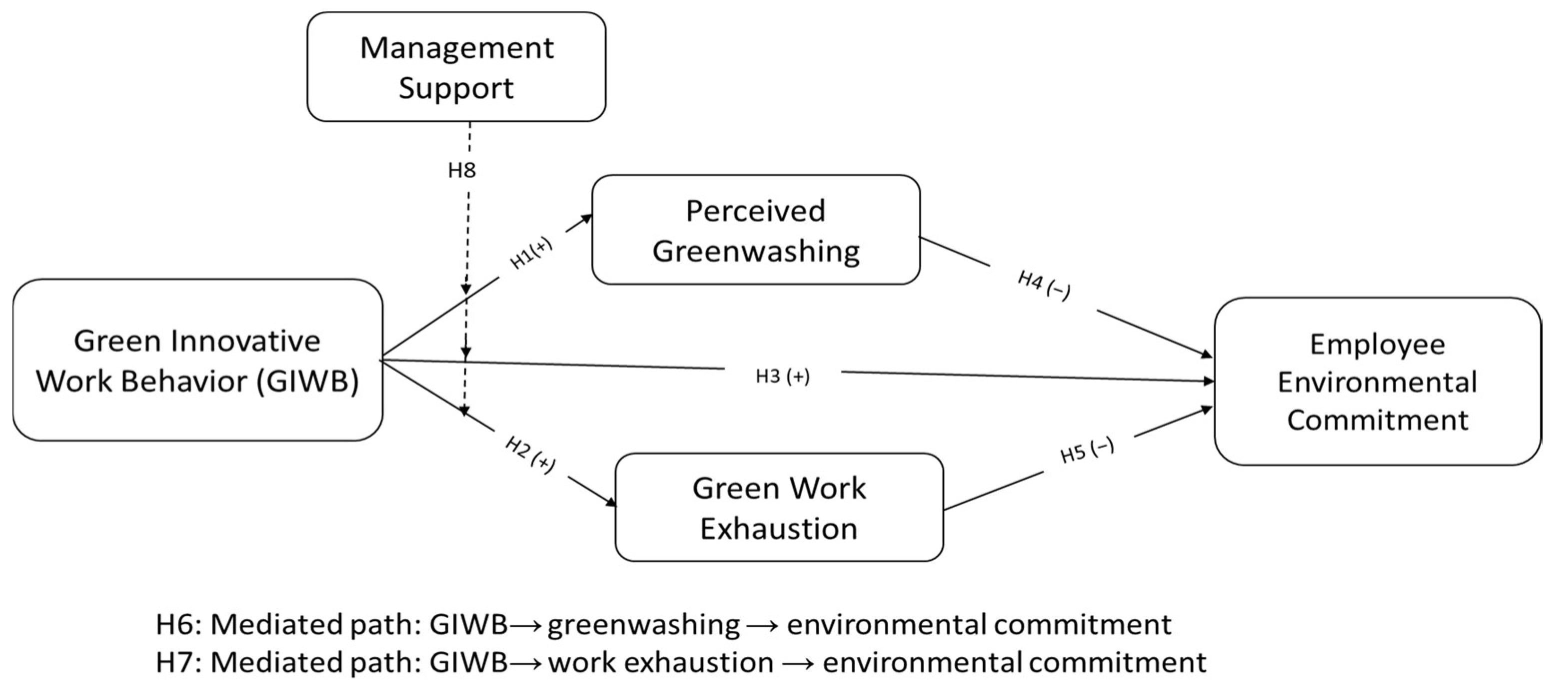 Going Green in SMEs: Unpacking How Innovative Work Behavior Impacts ...